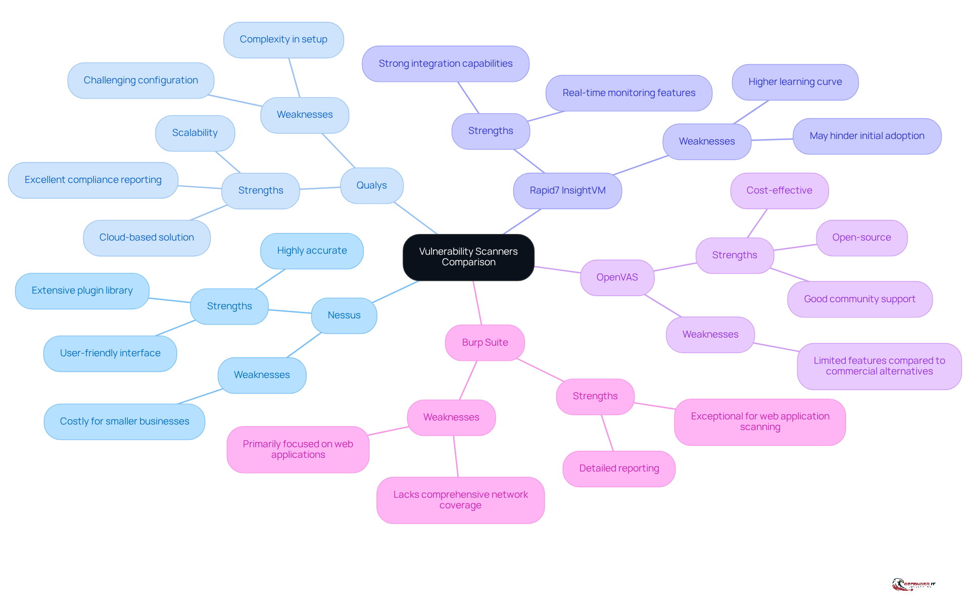 The central node represents the overall topic of vulnerability scanners. Each branch represents a specific scanner, with strengths and weaknesses listed underneath. This layout helps you quickly see how each scanner stacks up against the others. The central node represents the overall topic of vulnerability scanners. Each branch represents a specific scanner, with strengths and weaknesses listed underneath. This layout helps you quickly see how each scanner stacks up against the others.