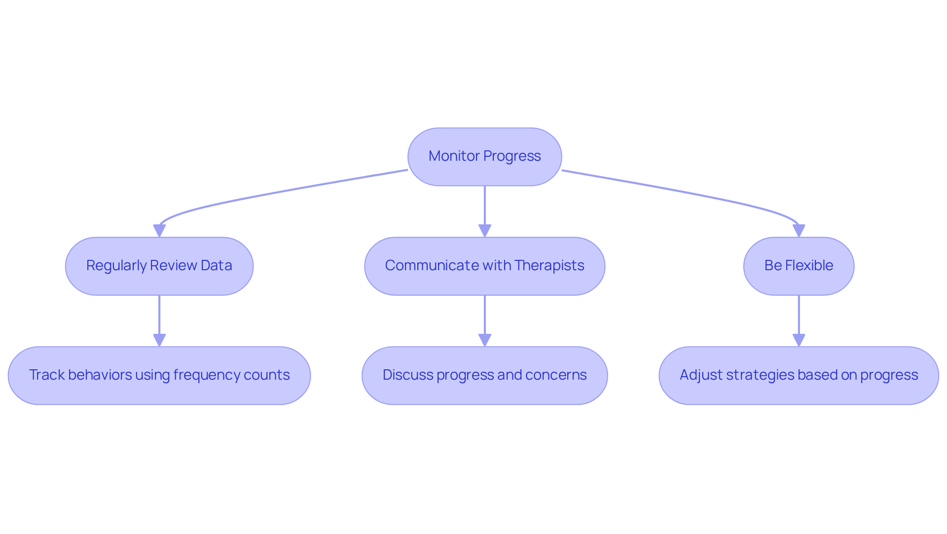 Each box represents a step in the process of monitoring and adapting your child's ABA therapy. Follow the arrows to see how each step connects and contributes to effective support. Each box represents a step in the process of monitoring and adapting your child's ABA therapy. Follow the arrows to see how each step connects and contributes to effective support.