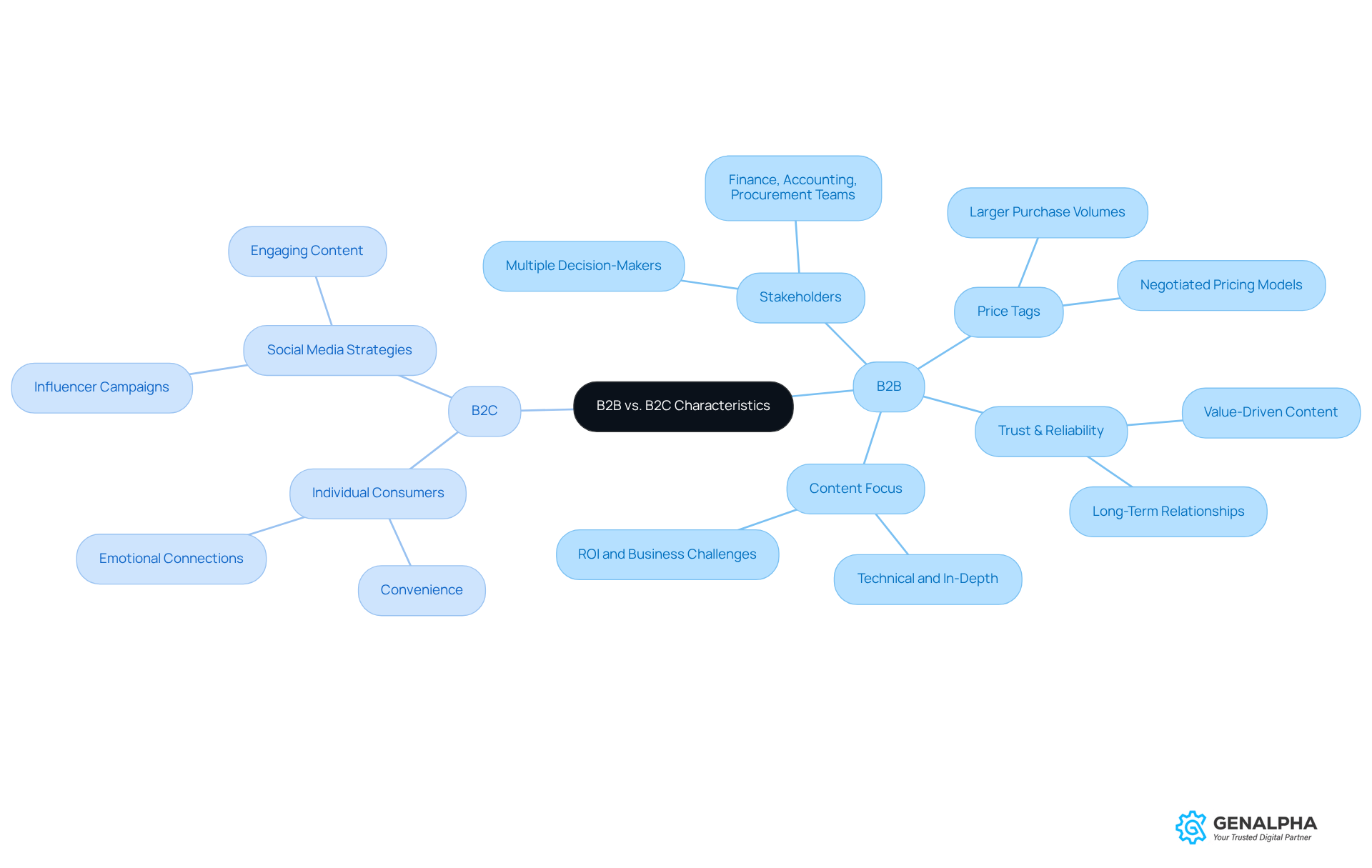 The central node represents the overall comparison, while the branches show key characteristics of each model. Each sub-branch provides specific details that highlight the differences and similarities between B2B and B2C approaches.
