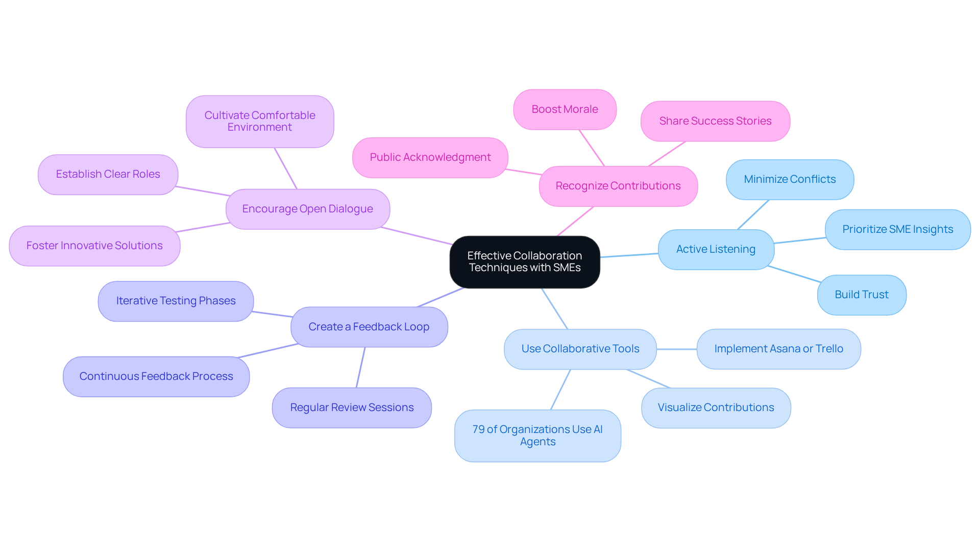 This mindmap starts with the main idea of collaborating effectively with SMEs. Each branch represents a specific technique, and you can follow the branches to see the actions that support each technique. The colors help differentiate the techniques, making it easier to understand how they all connect to the central theme.