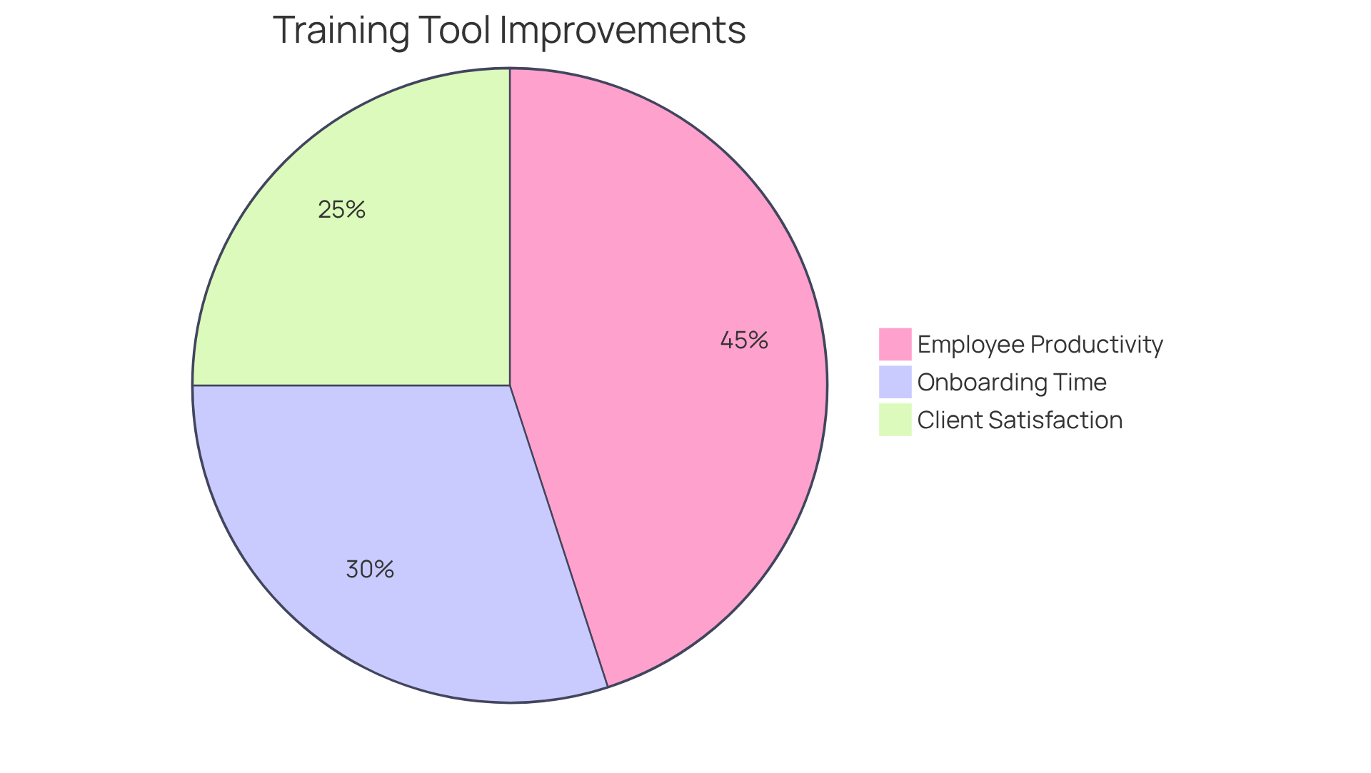 Each slice of the pie shows how much each improvement contributes to the overall effectiveness of training tools in digital banks and fintech companies. The larger the slice, the more significant the improvement.