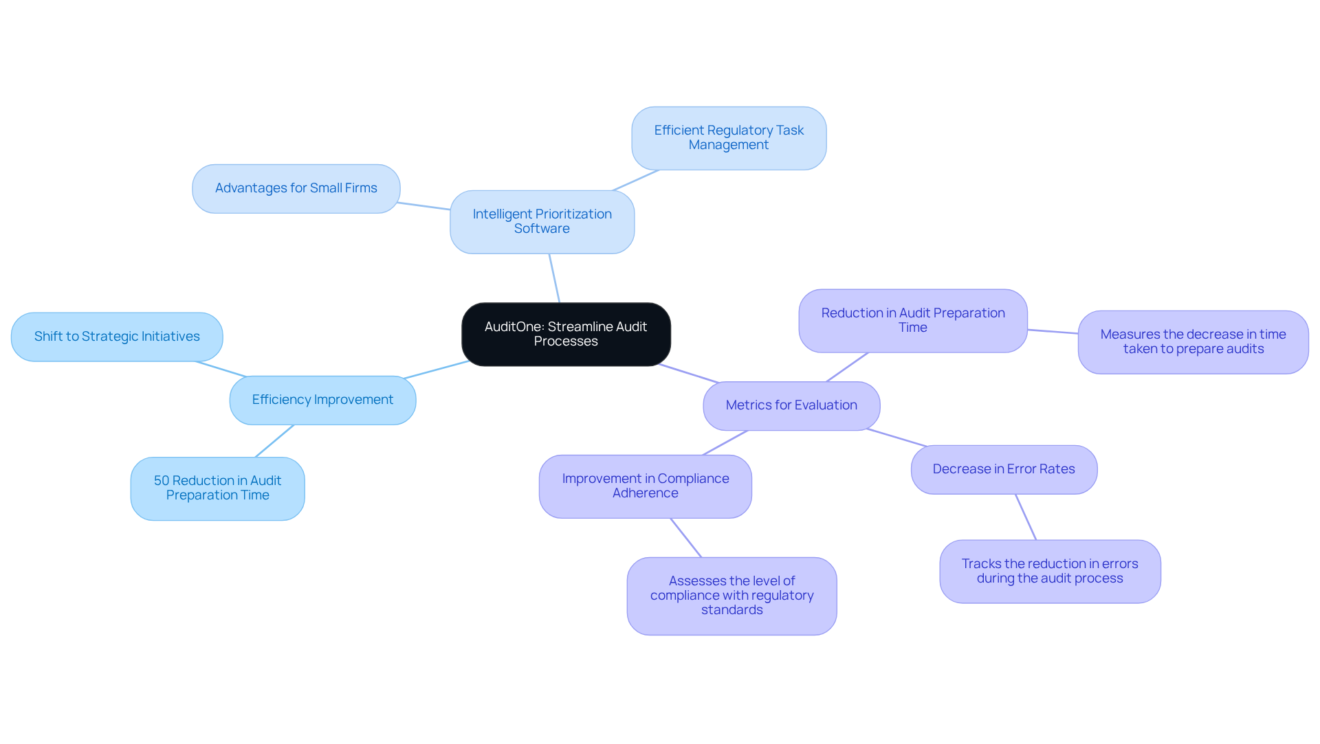 The central node represents AuditOne's role in streamlining audits, while the branches show how it improves efficiency and compliance through specific metrics. Each metric highlights a different aspect of effectiveness.