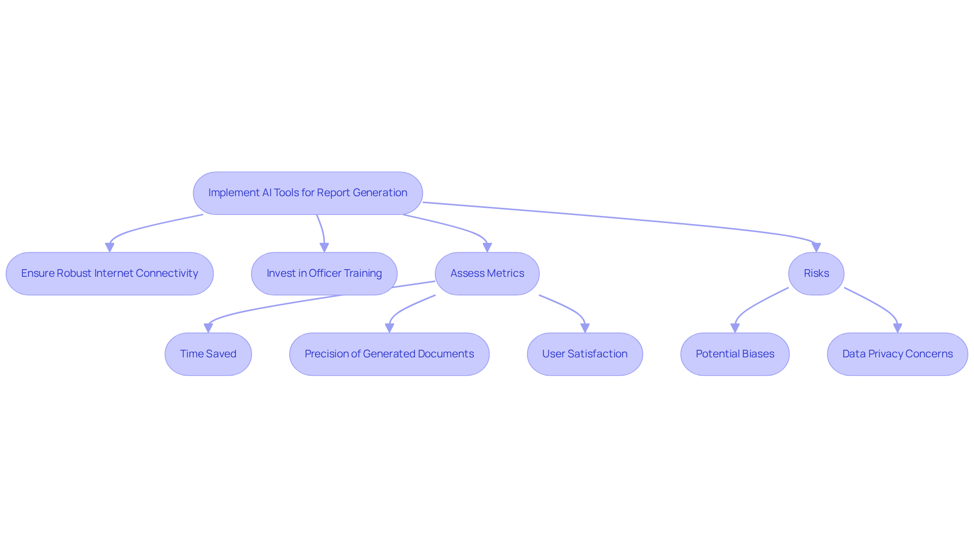 Follow the arrows to see the steps for implementing AI tools. Each box represents a key action or consideration, and the side note highlights important risks to keep in mind.