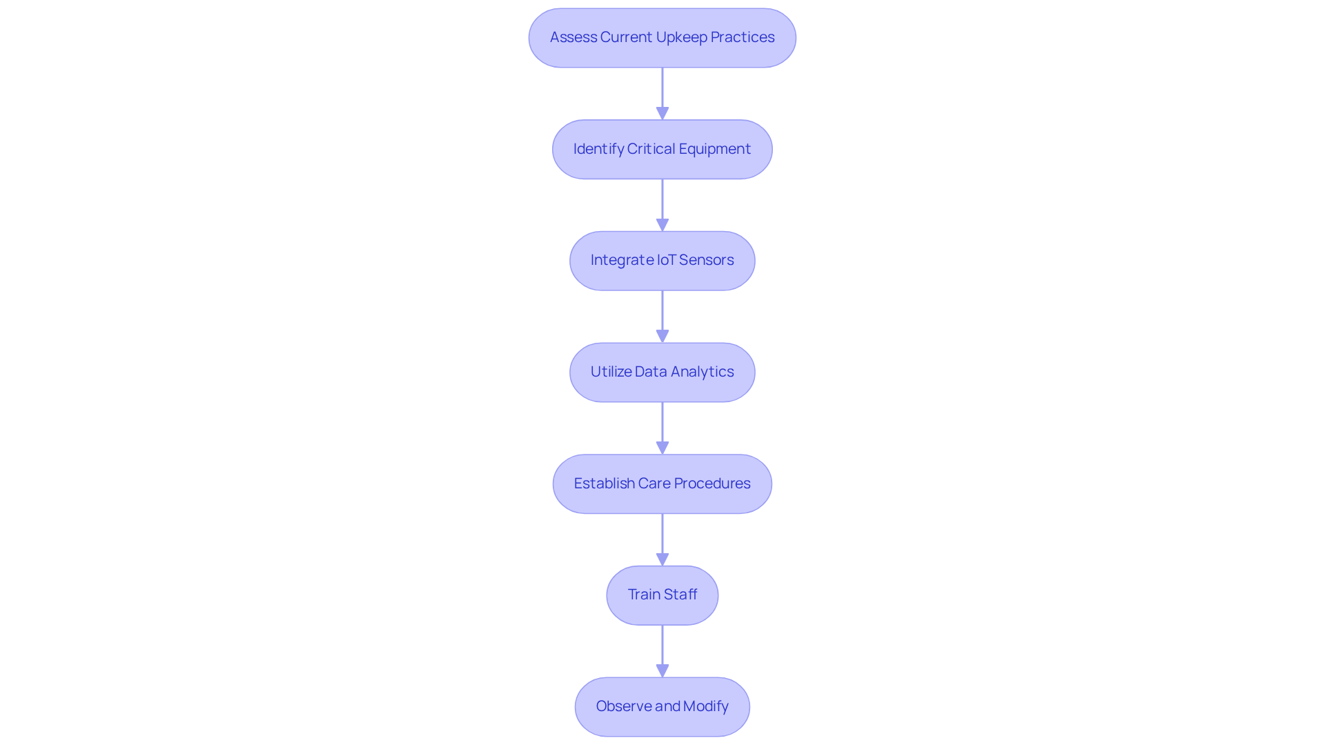 Each box represents a step in the predictive maintenance process. Follow the arrows to see how each step builds on the previous one, guiding you through the implementation.