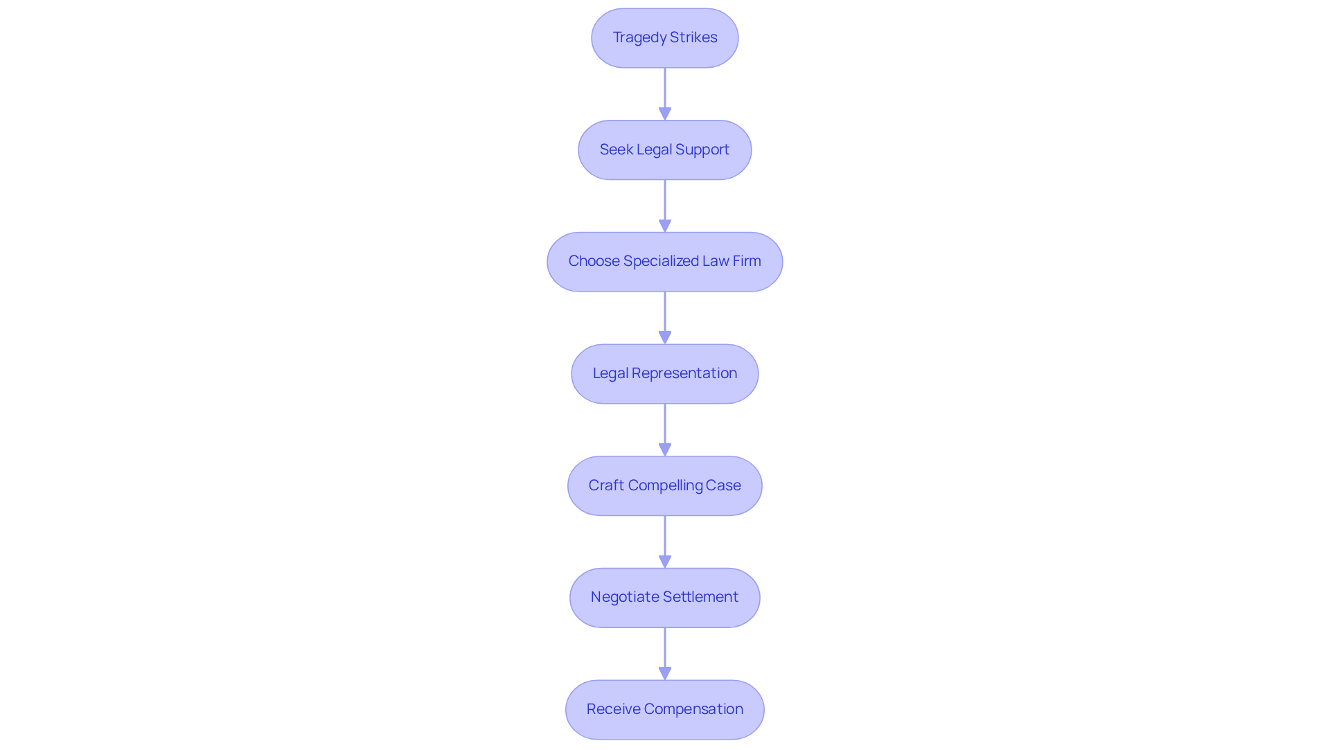 This flowchart illustrates the journey to justice after an aviation incident. Each step shows what victims should do, starting from the moment tragedy strikes to receiving compensation. Follow the arrows to see how each action leads to the next, guiding victims through the process.