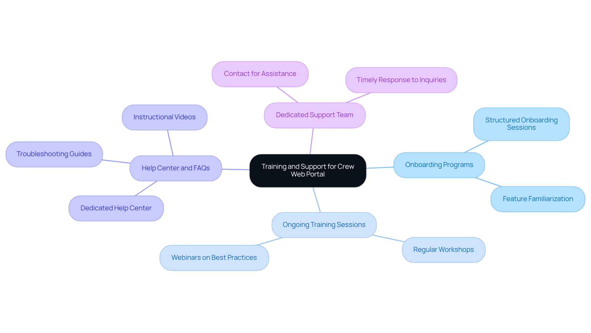 The central node represents the overall goal of training and support, while each branch shows a specific strategy. Follow the branches to explore how each strategy contributes to helping users effectively utilize the portal. The central node represents the overall goal of training and support, while each branch shows a specific strategy. Follow the branches to explore how each strategy contributes to helping users effectively utilize the portal.