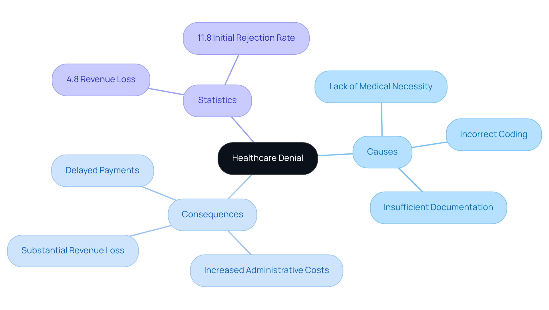 The central node represents the main topic of healthcare denial. The branches show the causes and consequences, while the statistics highlight the financial impact. Follow the branches to see how each element relates to the overall issue. The central node represents the main topic of healthcare denial. The branches show the causes and consequences, while the statistics highlight the financial impact. Follow the branches to see how each element relates to the overall issue.