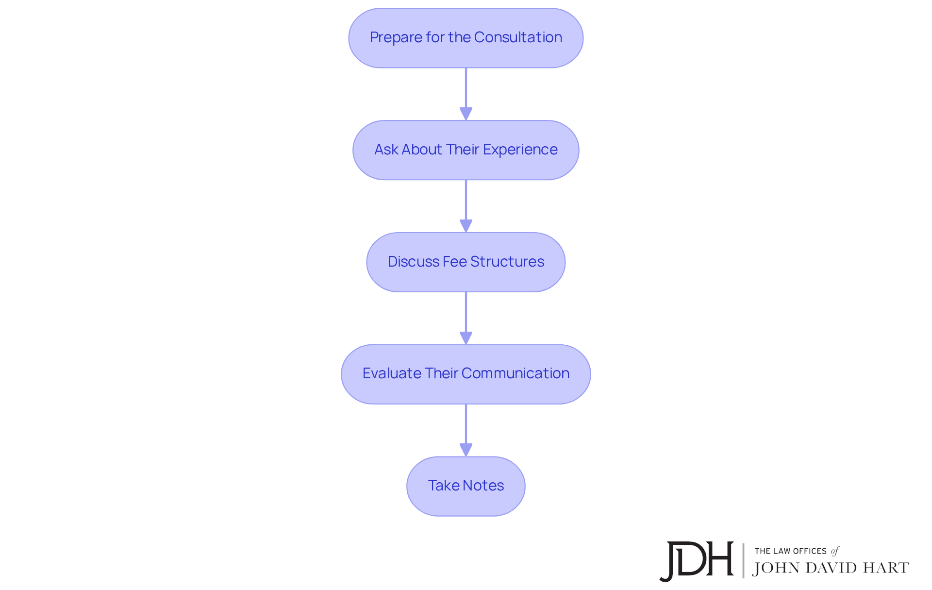 Each box represents a step in the process of consulting with law firms. Follow the arrows to see how to prepare and what to consider at each stage.