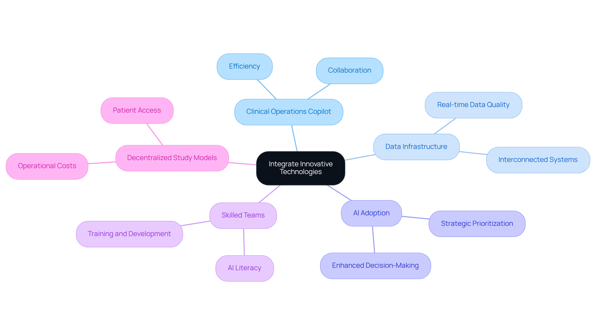 This mindmap illustrates how various innovative technologies and strategies are interconnected in transforming clinical trial execution. Start at the center with the main theme, then explore each branch to see how different elements contribute to improving efficiency and collaboration in medical research.