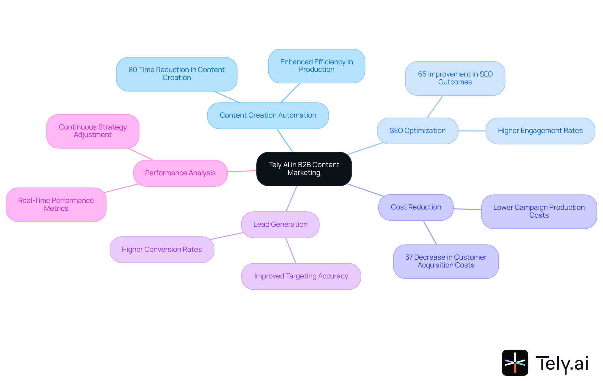 The central node represents Tely AI's role, while the branches illustrate the various advantages it offers. Each branch can be explored to understand how Tely AI enhances content marketing strategies.