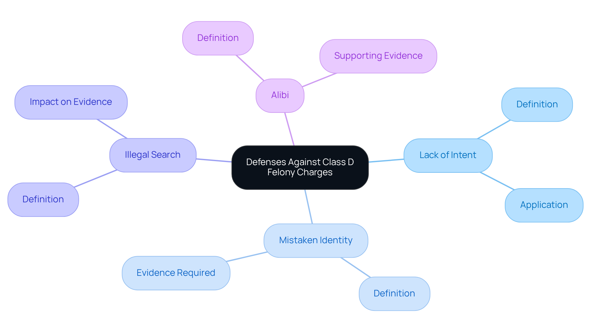 This mindmap shows different ways to defend against Class D felony charges. Each branch represents a unique defense strategy, helping you understand your options and how they connect to the main idea.