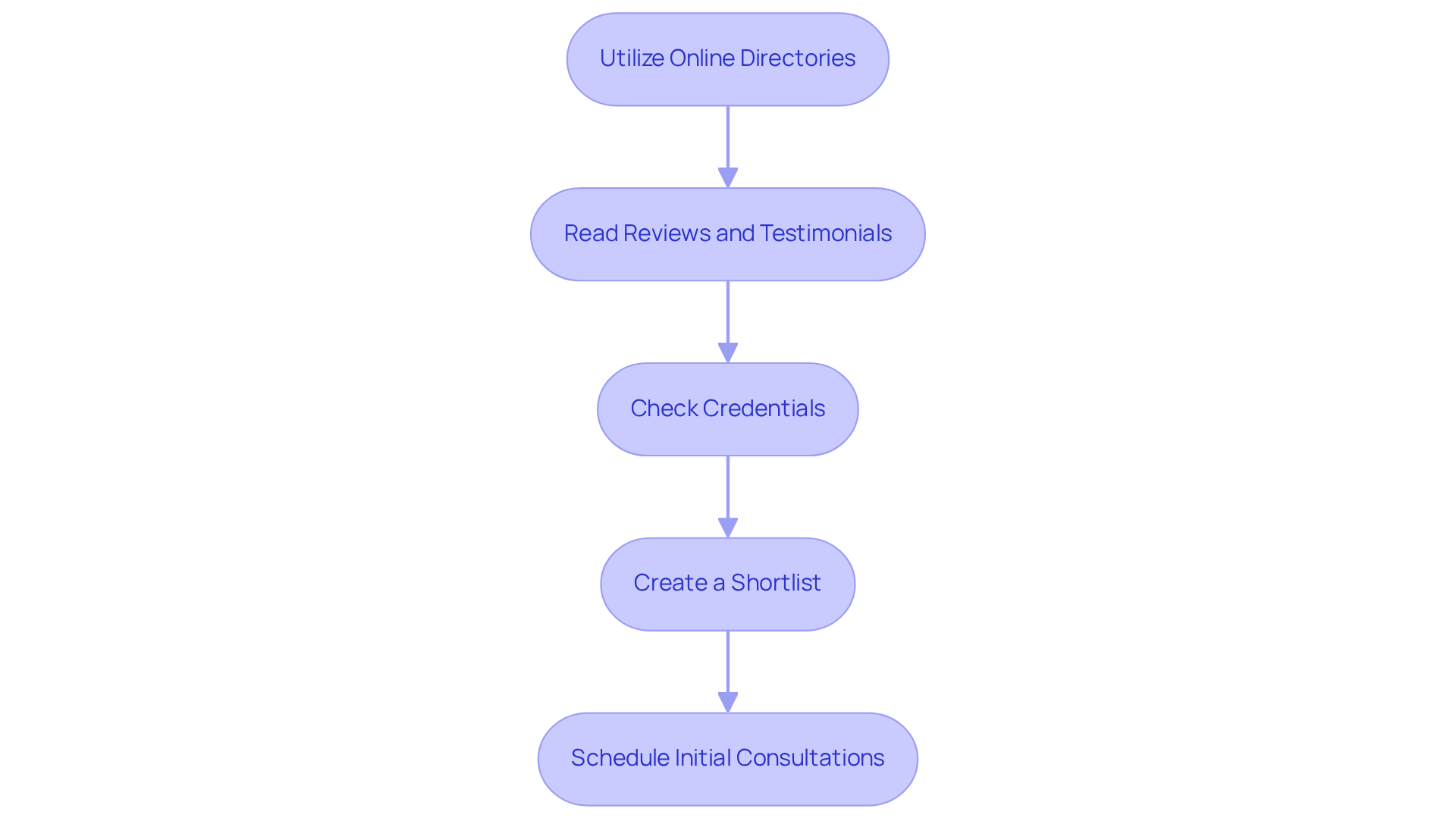 Each box represents a step in your journey to find the right lawyer. Follow the arrows to see how each step leads to the next, guiding you through the process.