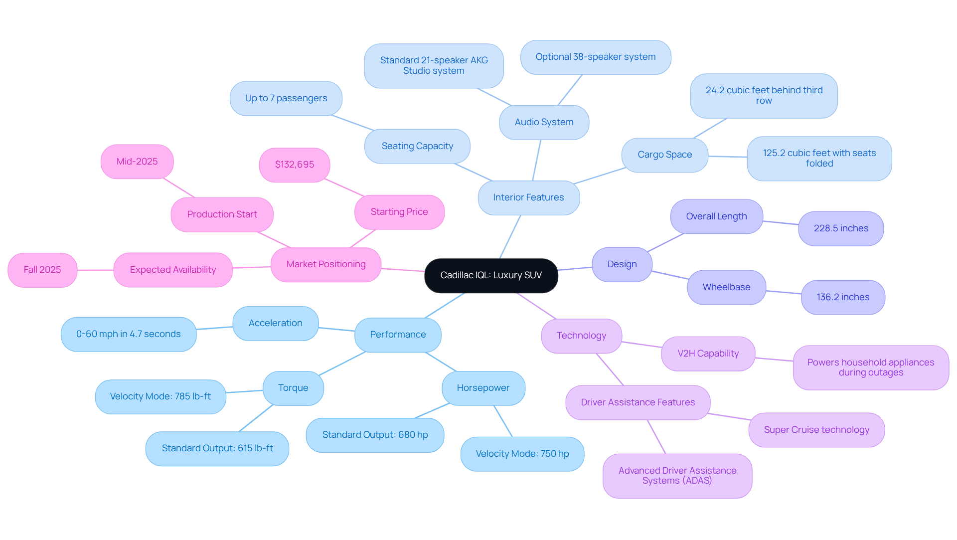 This mindmap starts with the Cadillac IQL at the center, branching out to show its key features and specifications. Each branch represents a different aspect of the vehicle, making it easy to see how everything connects and contributes to the overall luxury experience. This mindmap starts with the Cadillac IQL at the center, branching out to show its key features and specifications. Each branch represents a different aspect of the vehicle, making it easy to see how everything connects and contributes to the overall luxury experience.