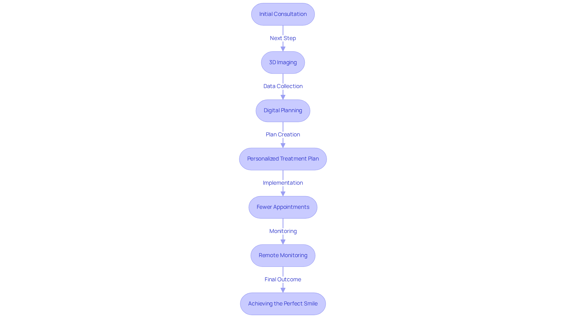 This flowchart shows the steps involved in your child's orthodontic treatment. Each box represents a stage in the process, and the arrows indicate the order in which these steps occur. Follow the flow to see how technology and personalized care work together to create a beautiful smile! This flowchart shows the steps involved in your child's orthodontic treatment. Each box represents a stage in the process, and the arrows indicate the order in which these steps occur. Follow the flow to see how technology and personalized care work together to create a beautiful smile!