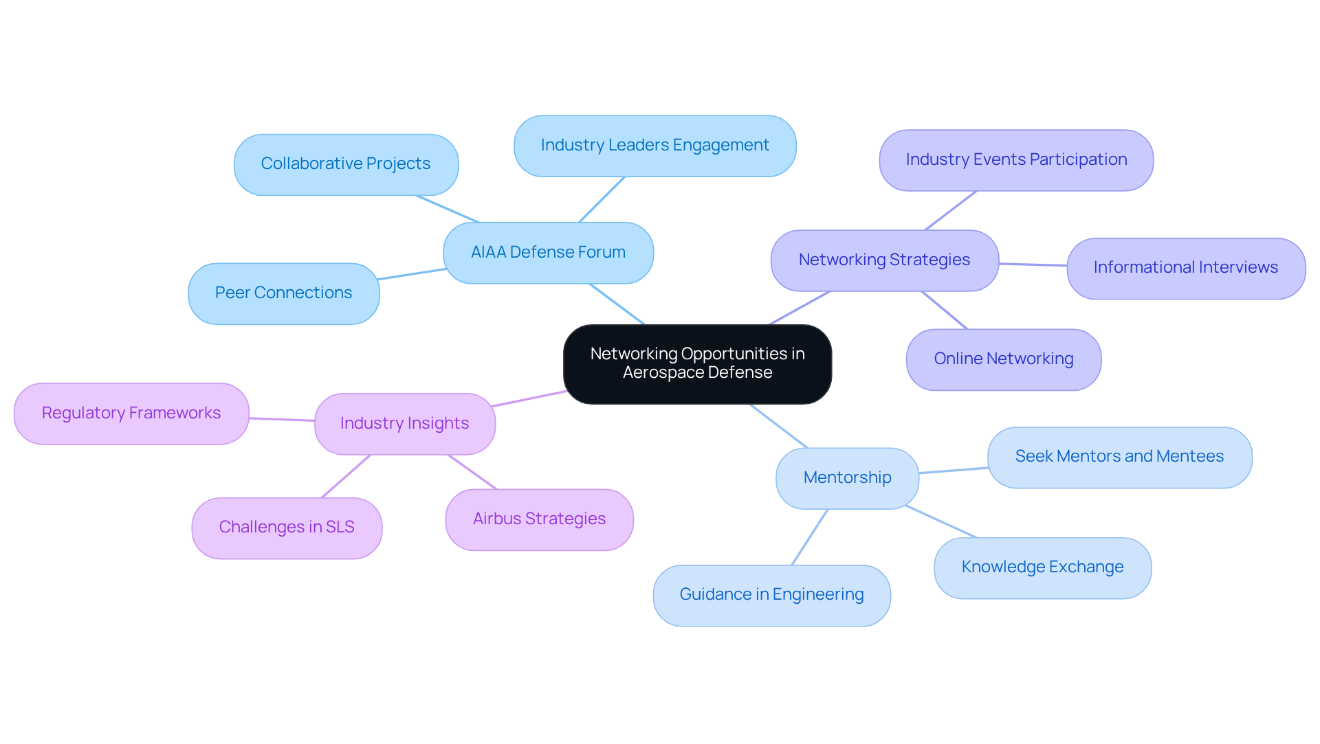 The center represents the main theme of networking, while each branch shows a different aspect of how professionals can connect and grow in the aerospace defense sector. Follow the branches to explore mentorship, strategic networking, and industry insights. The center represents the main theme of networking, while each branch shows a different aspect of how professionals can connect and grow in the aerospace defense sector. Follow the branches to explore mentorship, strategic networking, and industry insights.