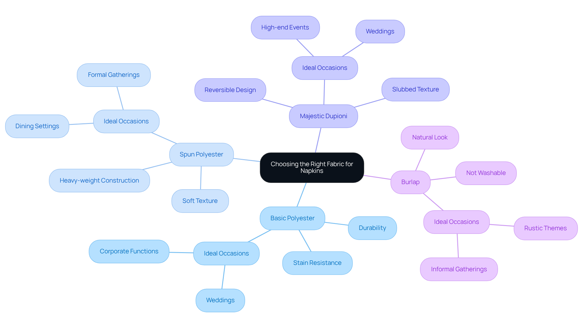 The central node represents the main topic of fabric selection, while each branch shows a different fabric type. The sub-branches provide important details about each fabric's features and best uses, helping you make an informed choice.