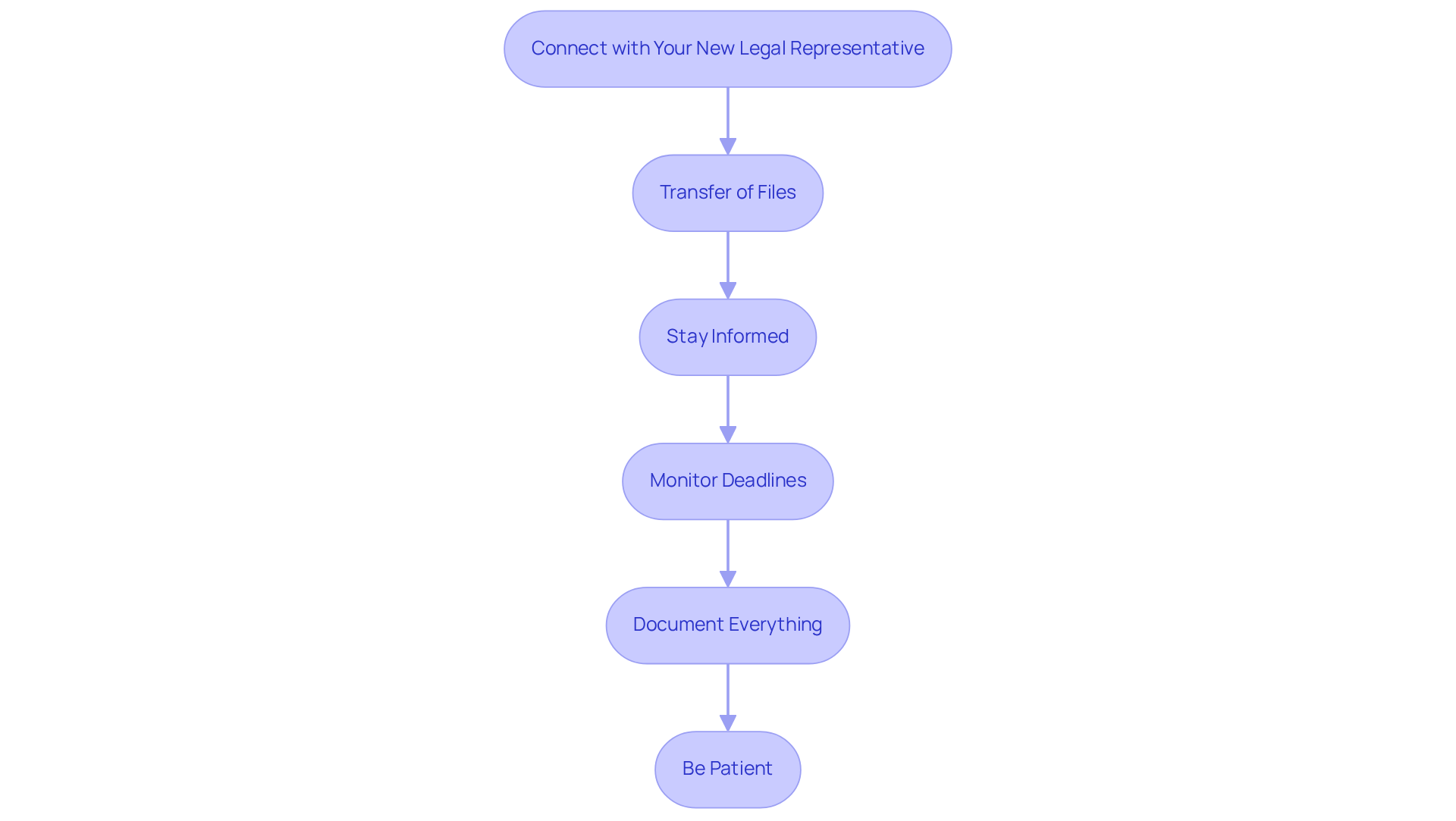 Each box represents a step you should take when transitioning to a new attorney. Follow the arrows to see the order of actions that can help you maintain continuity in your case and feel more secure during the process.