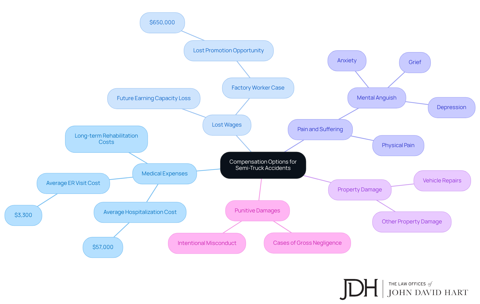 The central node represents the overall topic of compensation options. Each branch shows a different type of compensation you might be entitled to, with further details available in the sub-branches. This layout helps you see all your options at a glance. The central node represents the overall topic of compensation options. Each branch shows a different type of compensation you might be entitled to, with further details available in the sub-branches. This layout helps you see all your options at a glance.