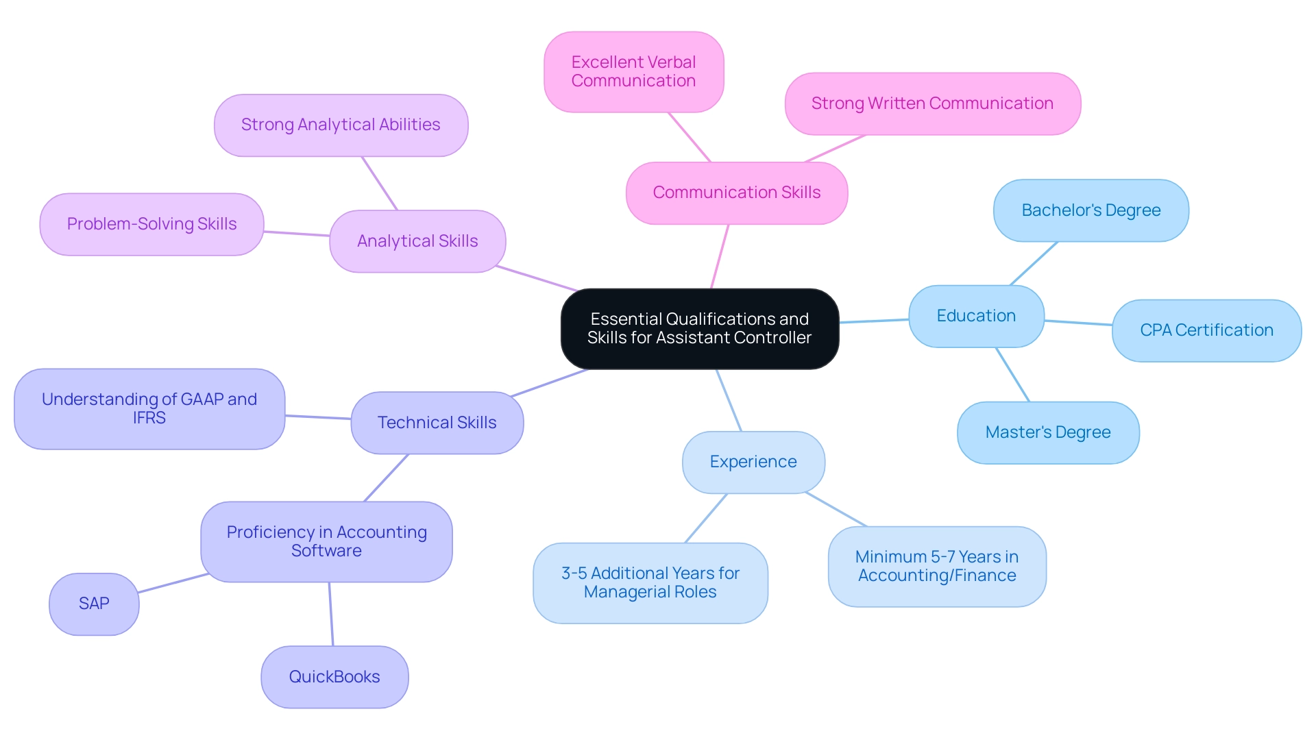 The central node represents the main qualifications for the role, with branches showing categories like Education and Experience, and sub-branches detailing specific requirements.