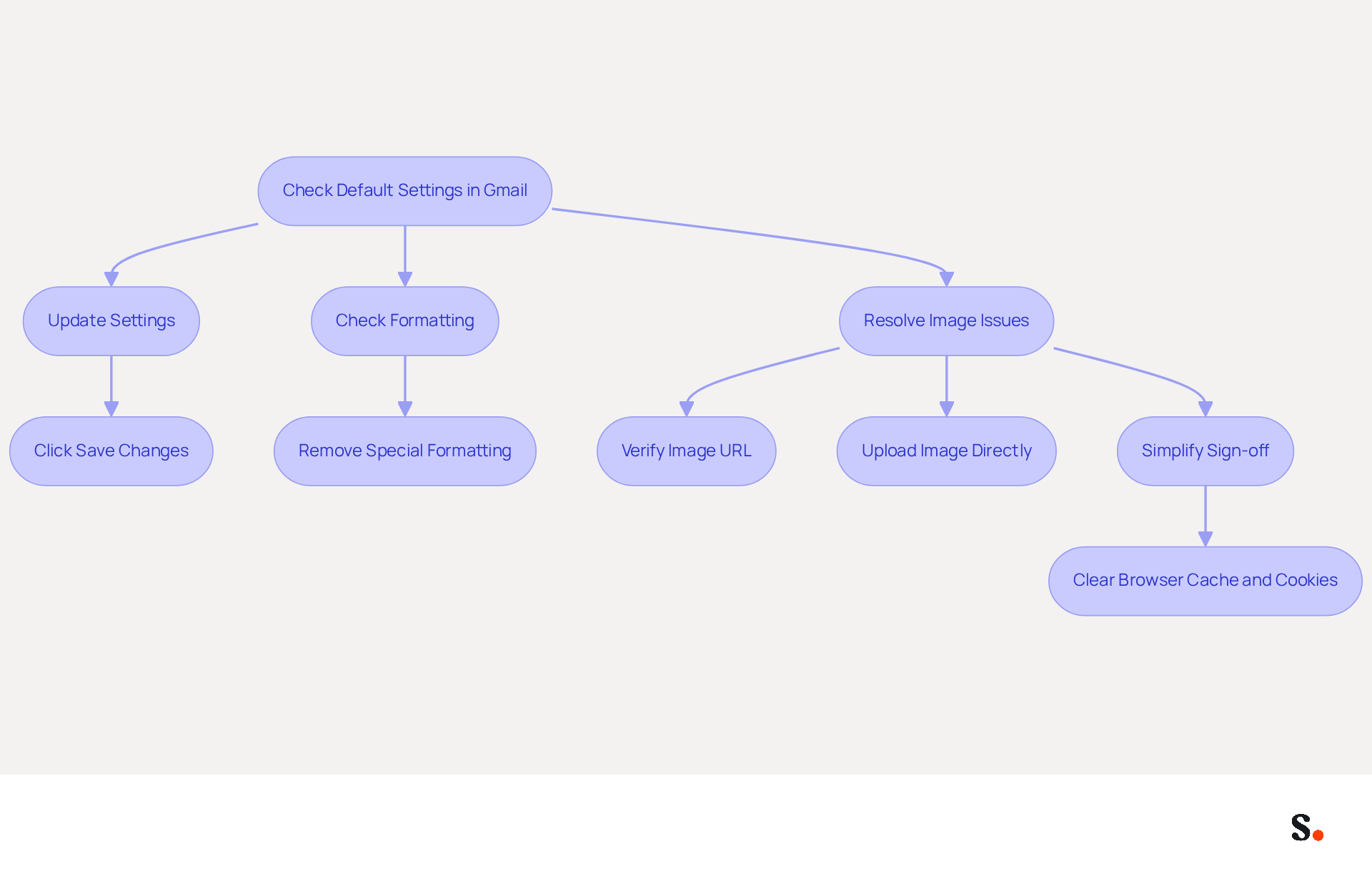 Follow the arrows to troubleshoot your email signature issues. Each step guides you through resolving common problems, ensuring your signature displays correctly in Gmail.