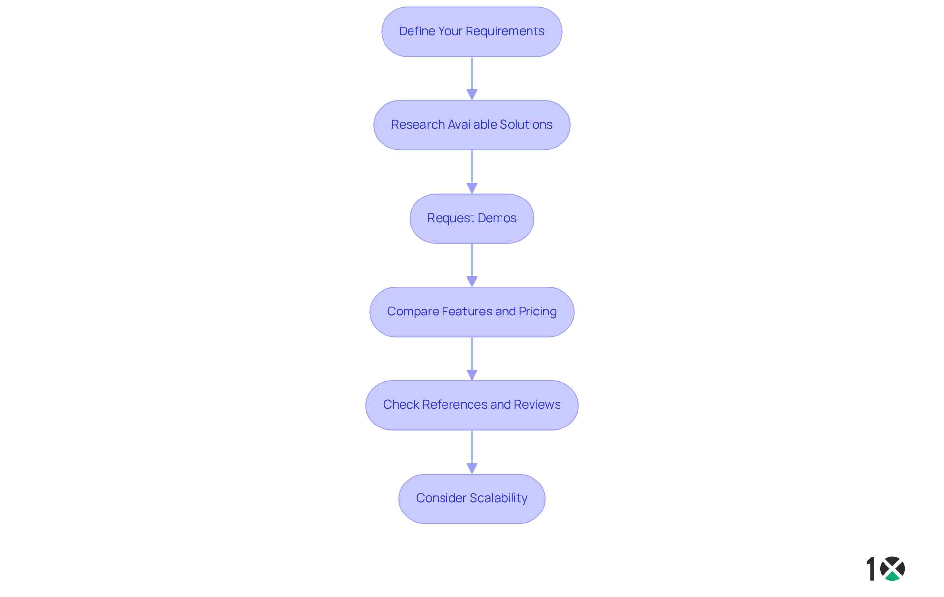 Each box represents a key step in the evaluation process. Follow the arrows to understand the sequence of actions required to find the best software for your needs. Each box represents a key step in the evaluation process. Follow the arrows to understand the sequence of actions required to find the best software for your needs.