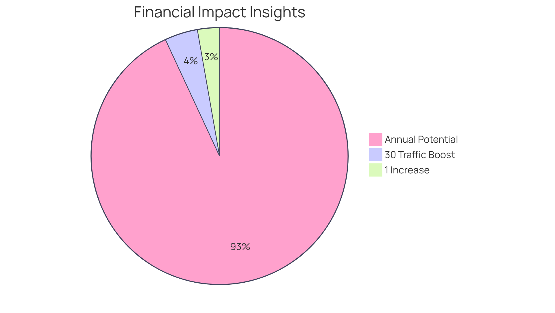 Each slice of the pie shows how much money could be gained from different strategies related to voice search analytics. The bigger the slice, the more significant the financial impact!