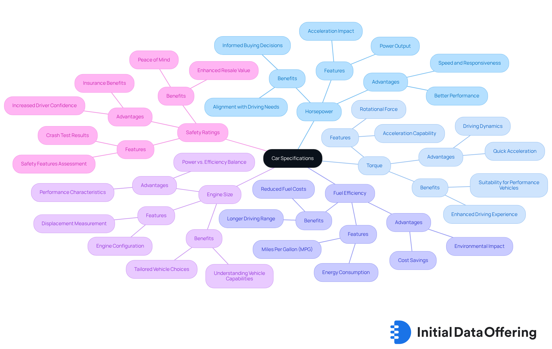 The central node represents the overall topic of car specifications. Each branch shows a key element, with further details on features, advantages, and benefits, helping you understand how these specs influence vehicle choice. The central node represents the overall topic of car specifications. Each branch shows a key element, with further details on features, advantages, and benefits, helping you understand how these specs influence vehicle choice.