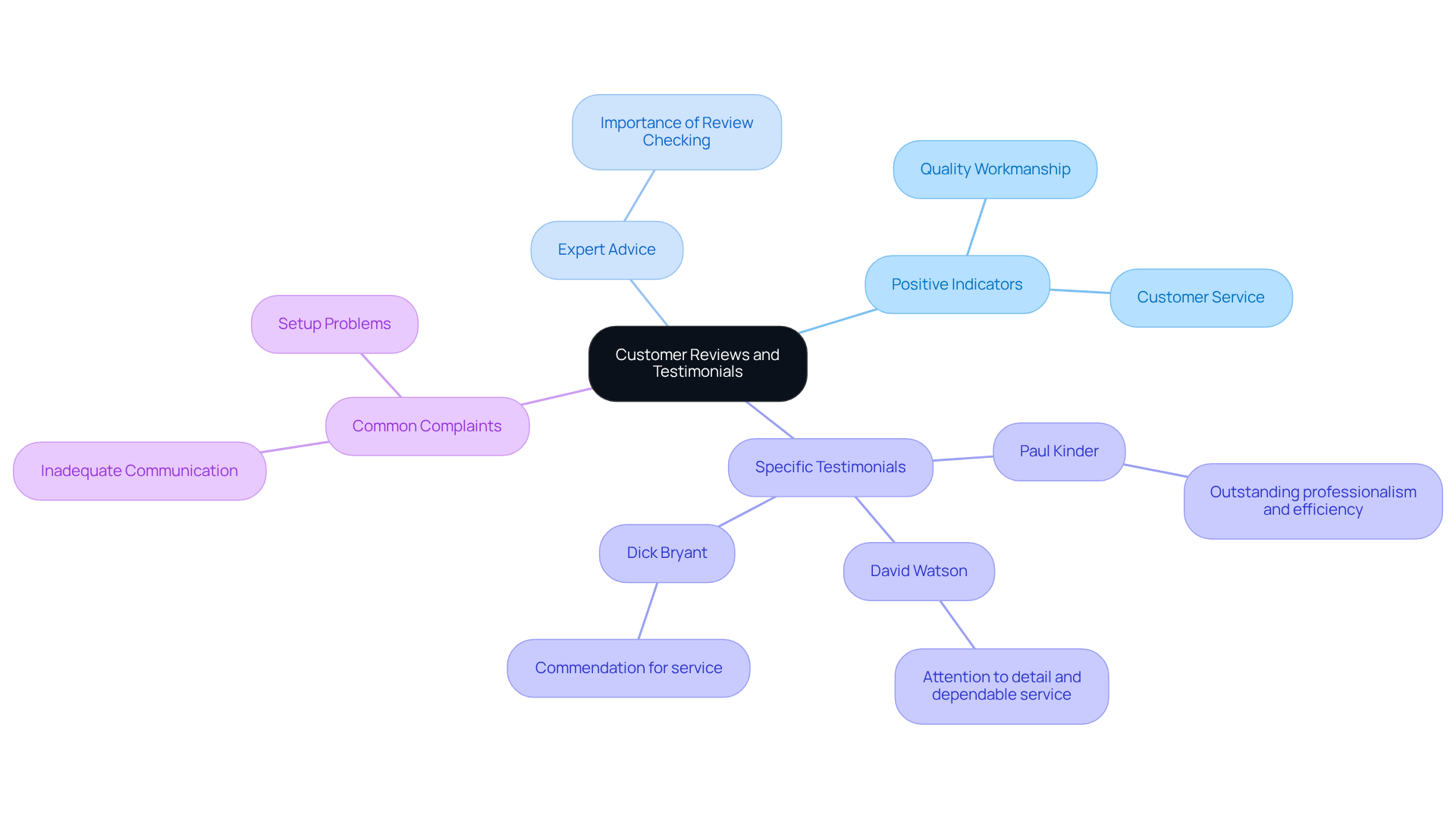 The central node represents the main topic of customer reviews. Each branch shows different aspects of feedback, such as what to look for in positive reviews, expert recommendations, and real client testimonials. This helps you see how customer experiences can guide your choice of installer.