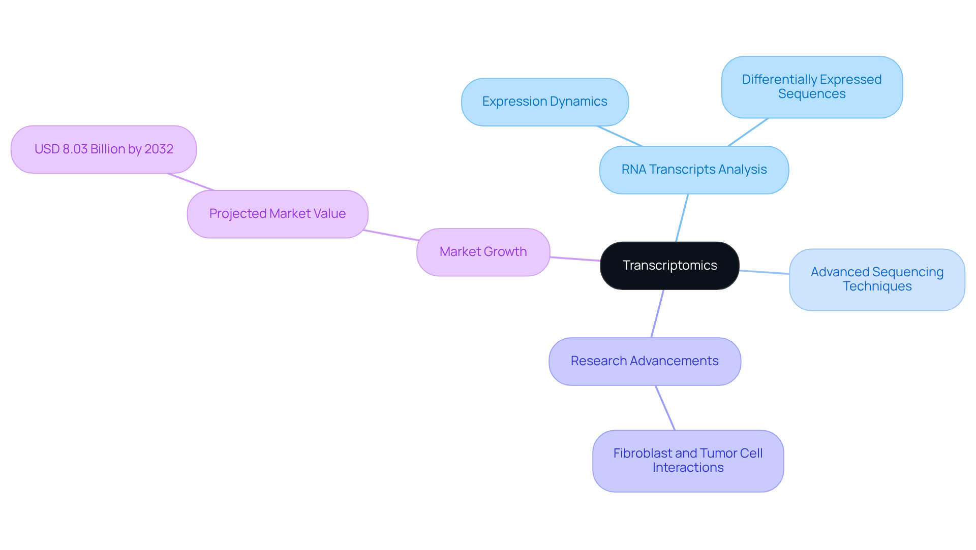The central node represents transcriptomics, with branches showing key areas of focus. Each branch highlights important aspects of the field, helping you understand how they connect and contribute to advancements in genomics and medicine.