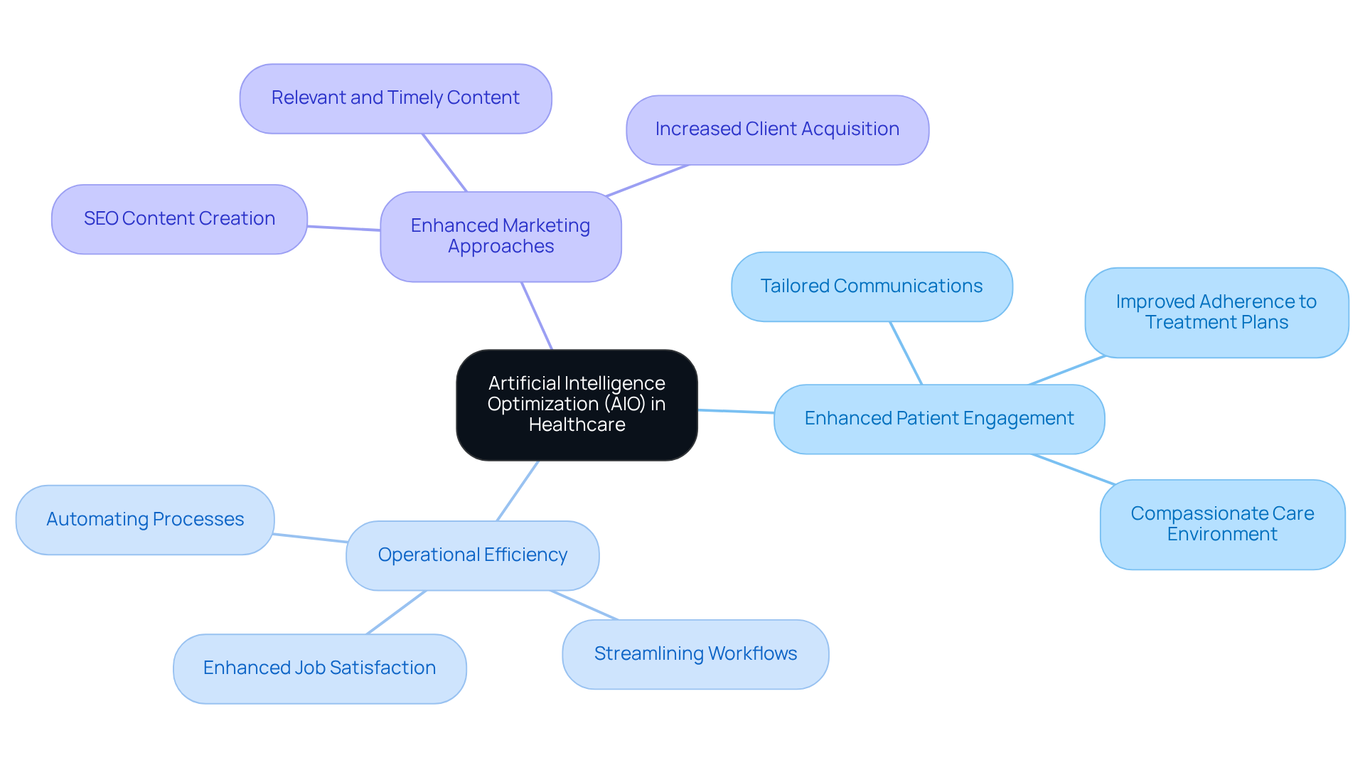 The center shows AIO, and the branches illustrate its key benefits. Each sub-branch provides specific examples or outcomes, helping you understand how AIO transforms healthcare practices. The center shows AIO, and the branches illustrate its key benefits. Each sub-branch provides specific examples or outcomes, helping you understand how AIO transforms healthcare practices.