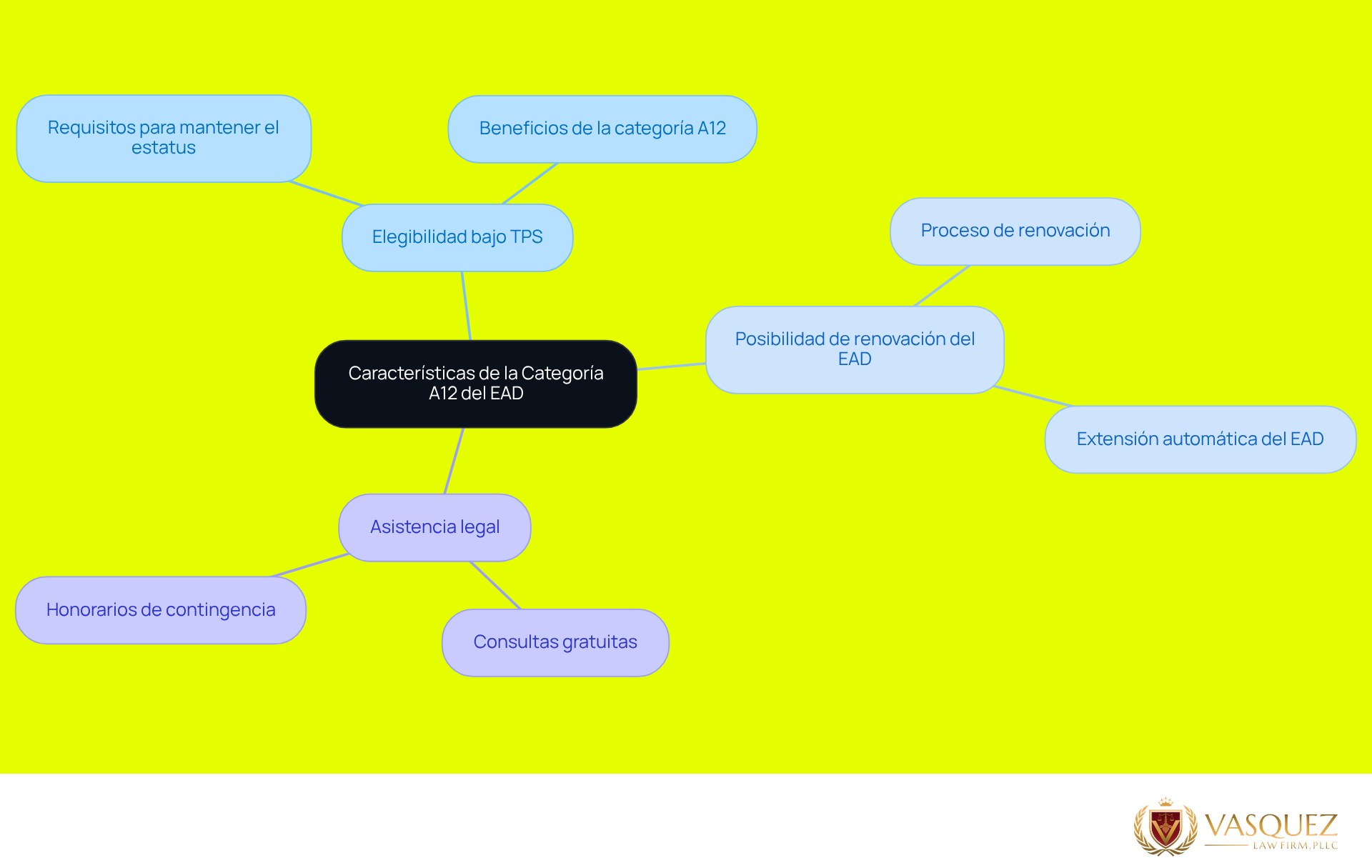 El nodo central representa la categoría A12, y las ramas muestran las características y el apoyo legal disponible. Cada rama principal se puede seguir para obtener más información sobre cada aspecto.