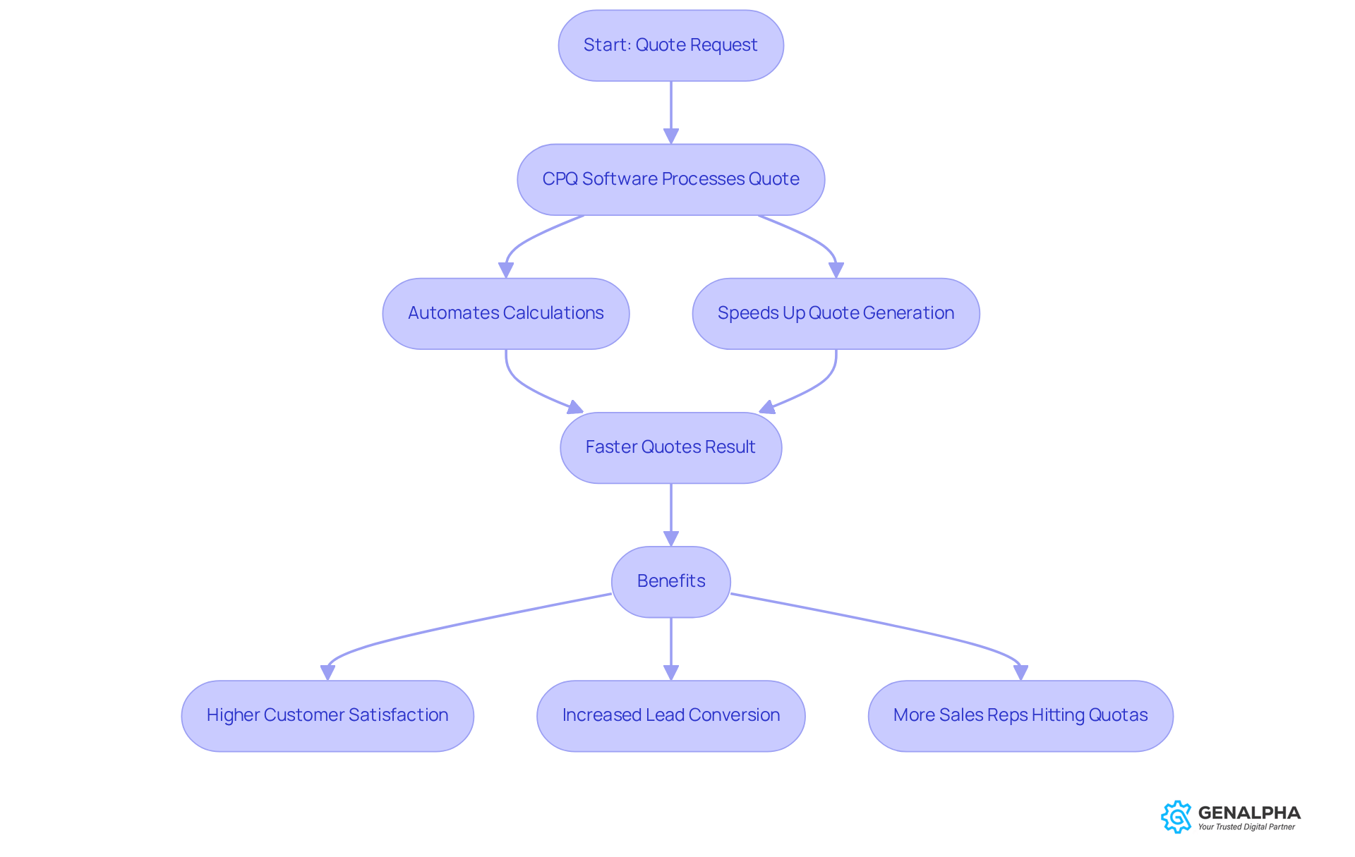 10 Ways CPQ Quotes Enhance Efficiency for Equipment Manufacturers