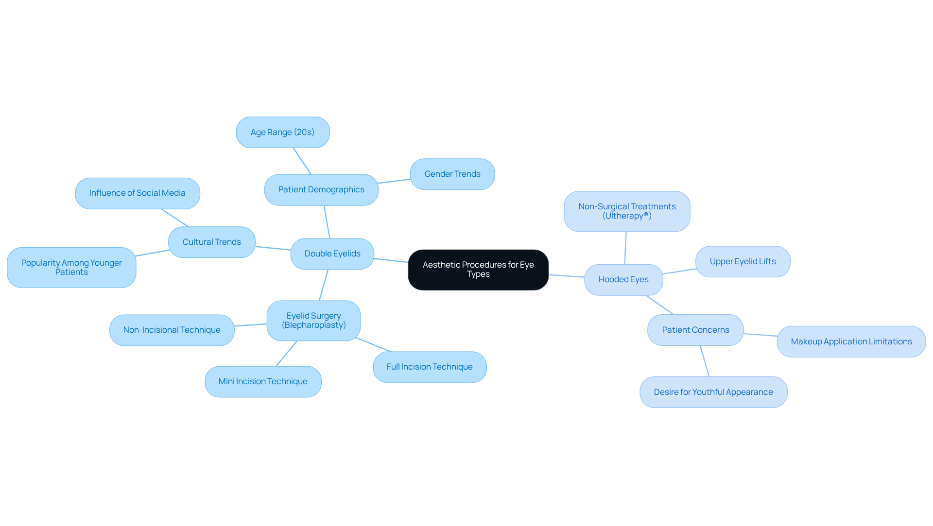 The central node represents the overall topic, while the branches show the different eye types and their associated procedures. Each color-coded branch helps you easily identify the specific treatments and considerations for double eyelids and hooded eyes. The central node represents the overall topic, while the branches show the different eye types and their associated procedures. Each color-coded branch helps you easily identify the specific treatments and considerations for double eyelids and hooded eyes.