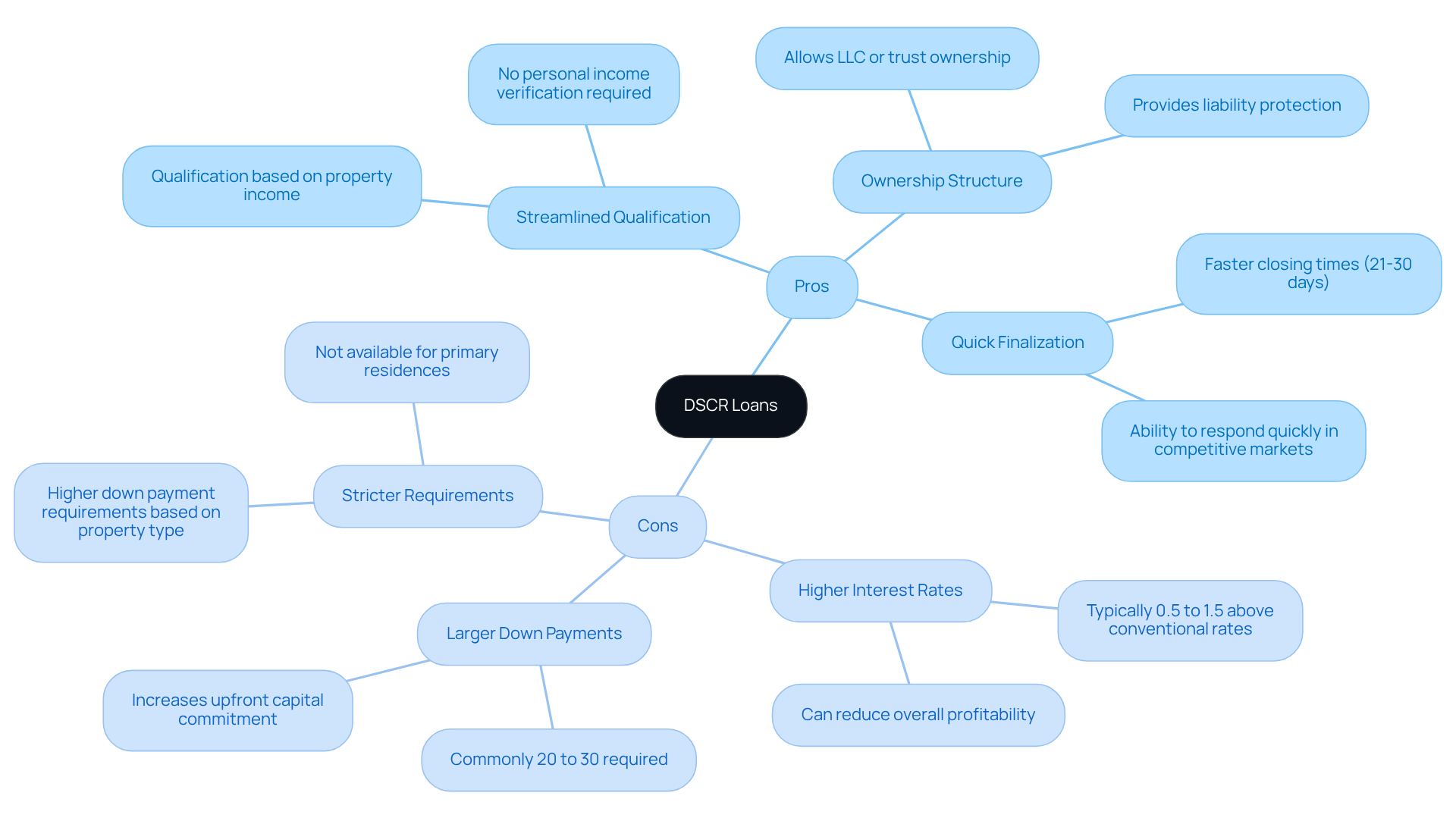 This mindmap shows the advantages and disadvantages of DSCR loans. The central idea is DSCR loans, with branches for the benefits and drawbacks. Each point under Pros and Cons explains specific aspects, helping you quickly see what makes these loans appealing and what challenges they may present.