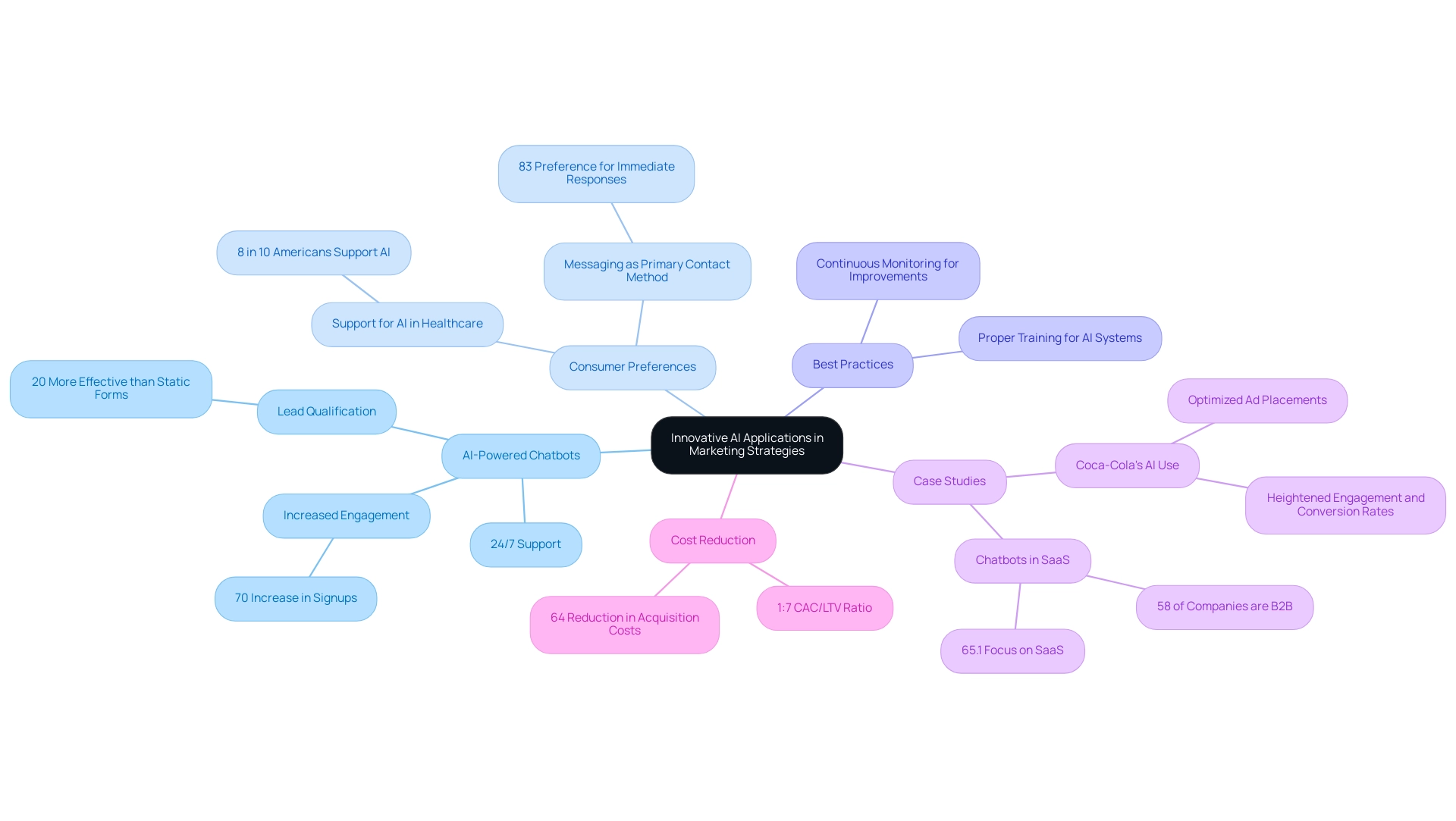 Each branch represents a main concept in AI marketing applications, with sub-branches providing detailed examples and statistics related to each concept.