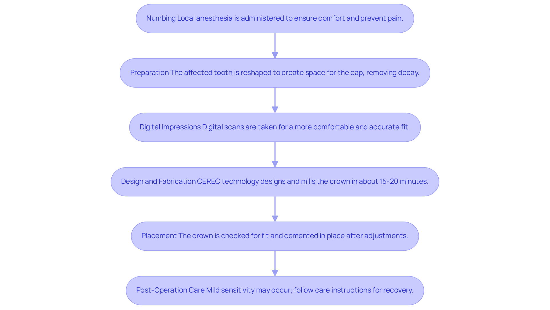 This flowchart guides you through the dental procedure step-by-step. Each box shows what happens next, helping you feel more prepared and less anxious about your visit.