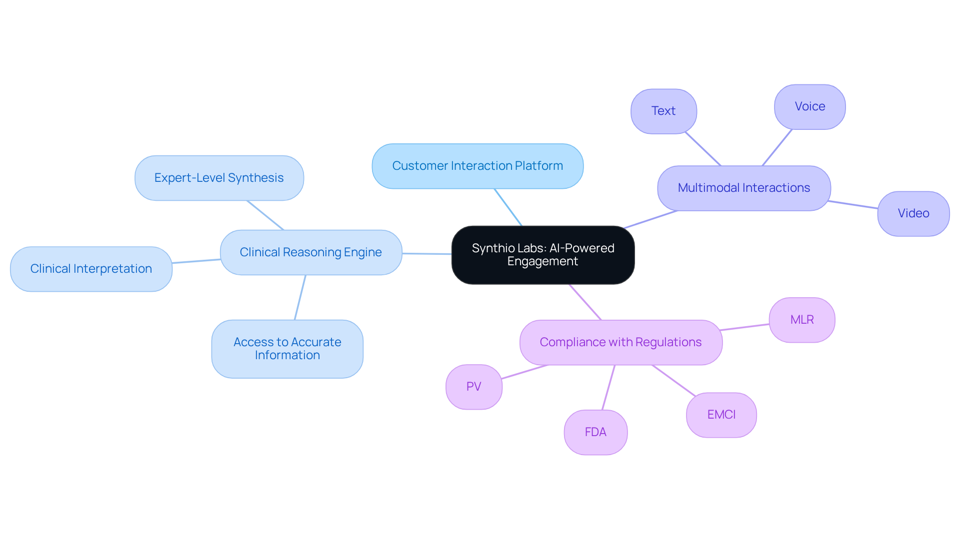 The center represents Synthio Labs, and the branches show its main features. Each color-coded branch helps you understand how different aspects contribute to AI-powered engagement in life sciences.