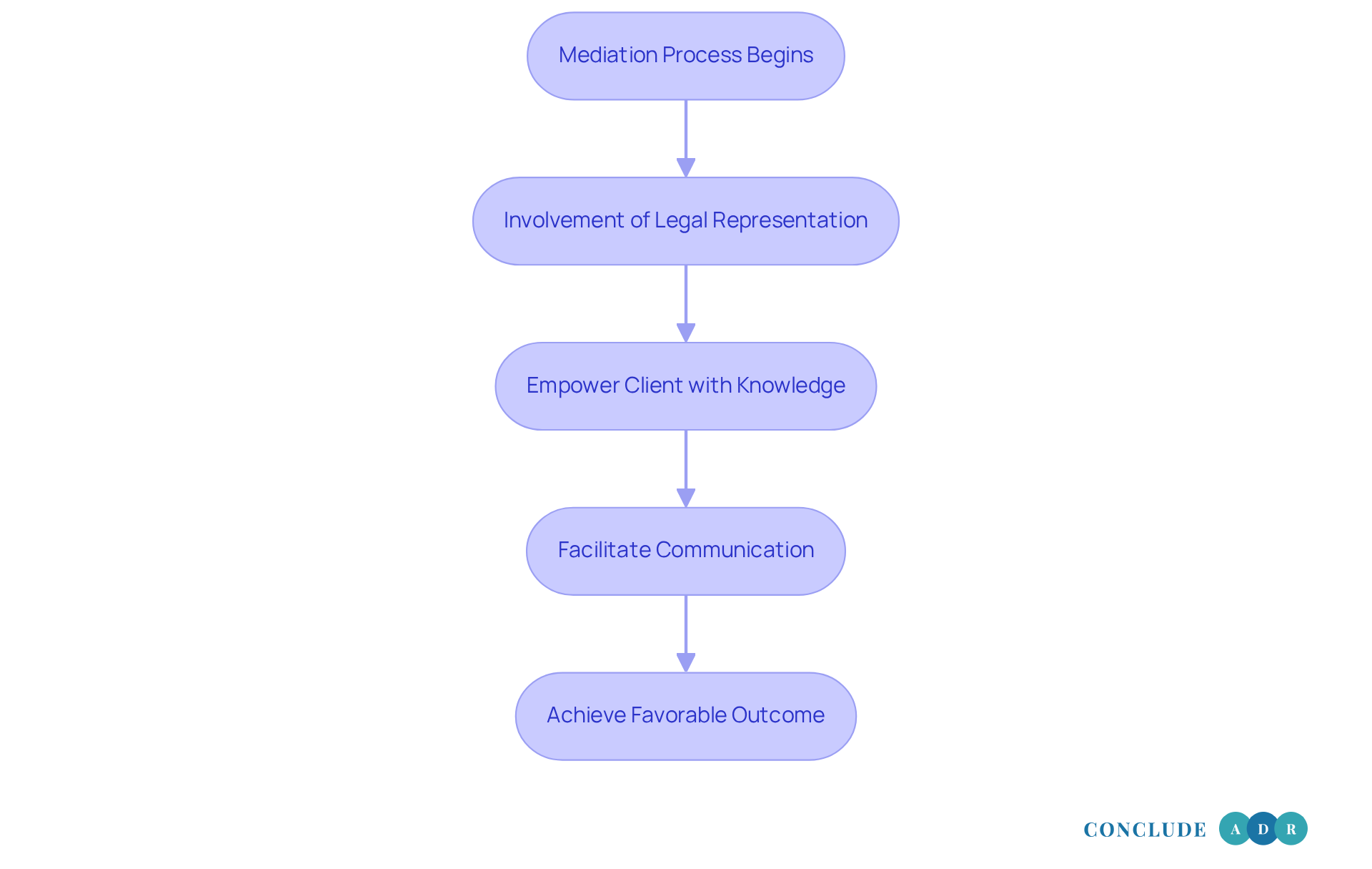 This flowchart shows how legal representation enhances the mediation process. Each box represents a step in the process, from the start of mediation to achieving a positive outcome. Follow the arrows to see how each step connects and contributes.