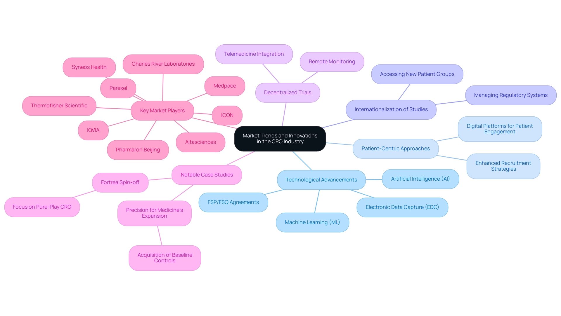 The central node represents the main theme, with branches indicating key trends and innovations, and sub-branches detailing specific aspects and case studies related to each trend.