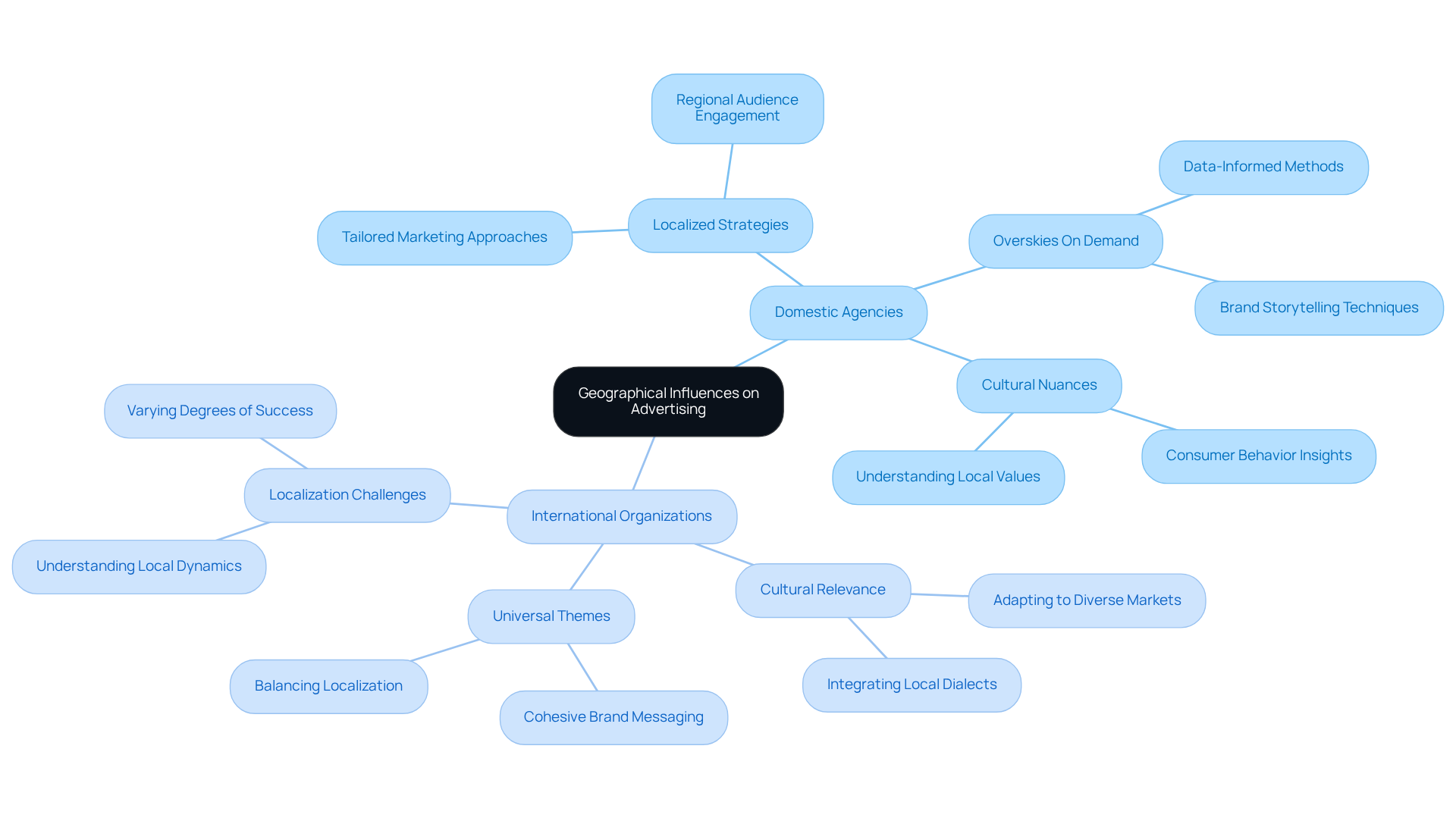 The central node represents the main topic, while the branches show how different geographical contexts affect advertising strategies. Each sub-branch provides specific examples or concepts related to the main categories.