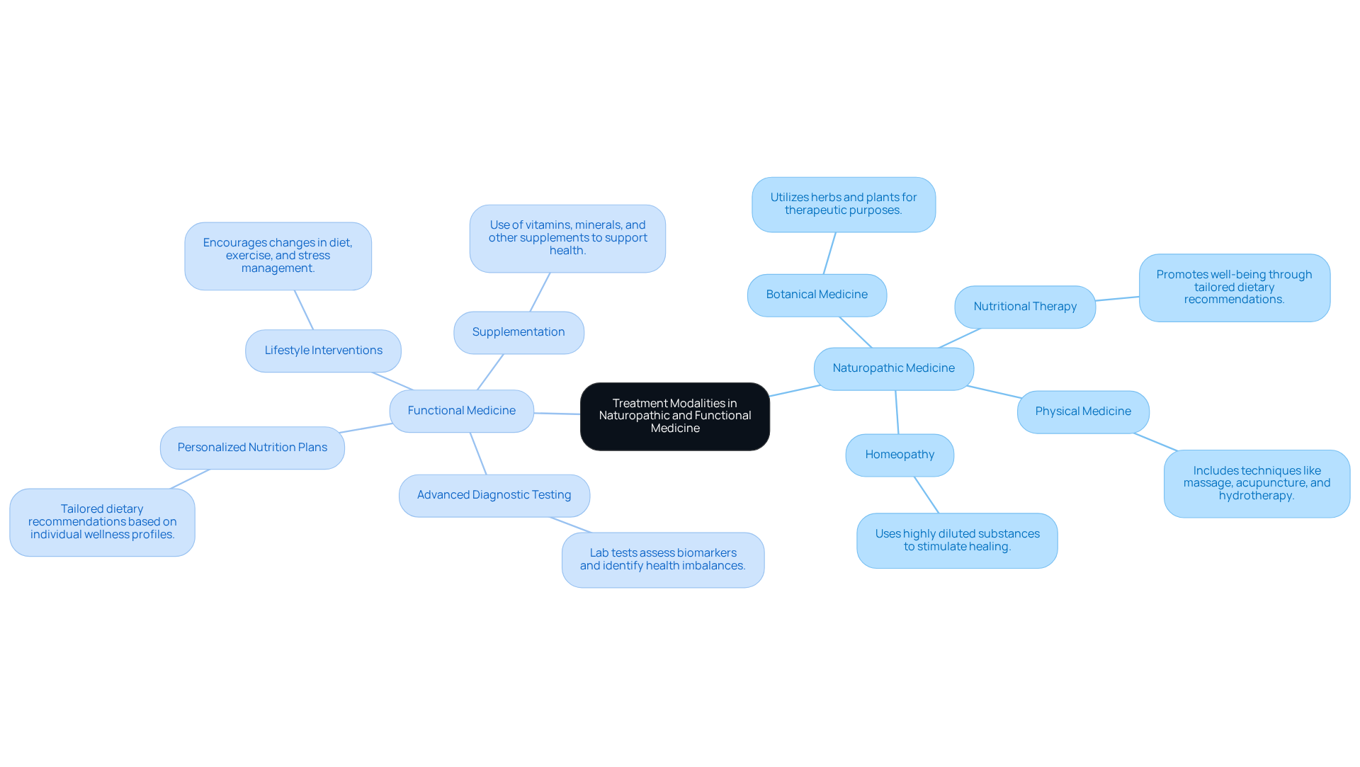 This mindmap shows the different treatment options available in naturopathic and functional medicine. Each branch represents a category of treatment, and the sub-branches provide more details about specific methods. Follow the branches to see how these approaches can help manage chronic conditions and improve health.