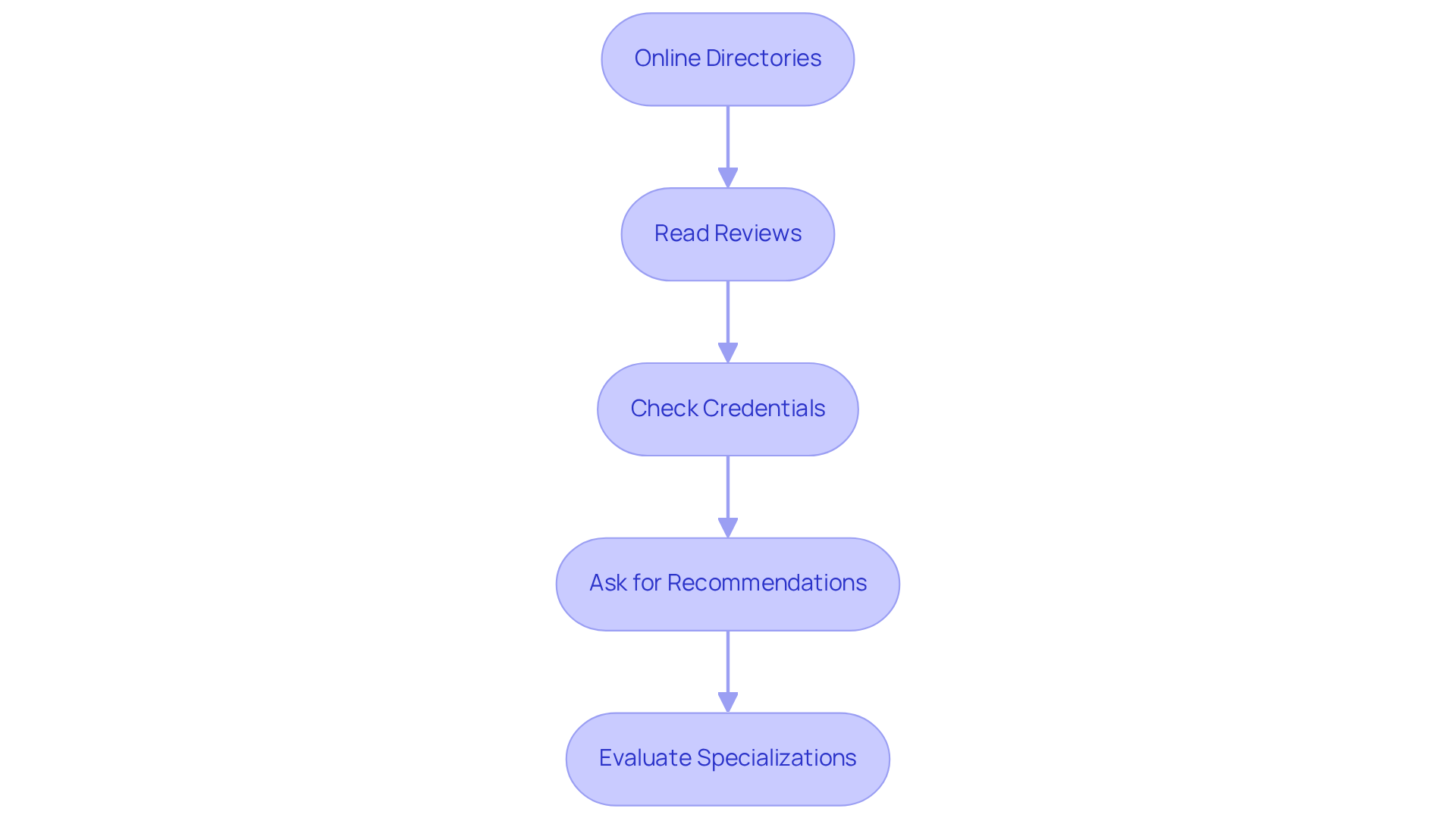 This flowchart guides you through the essential steps to find the right workers' compensation lawyer. Start at the top and follow the arrows down to see what actions to take at each stage. Each box represents a key step in the process, helping you navigate your search effectively.