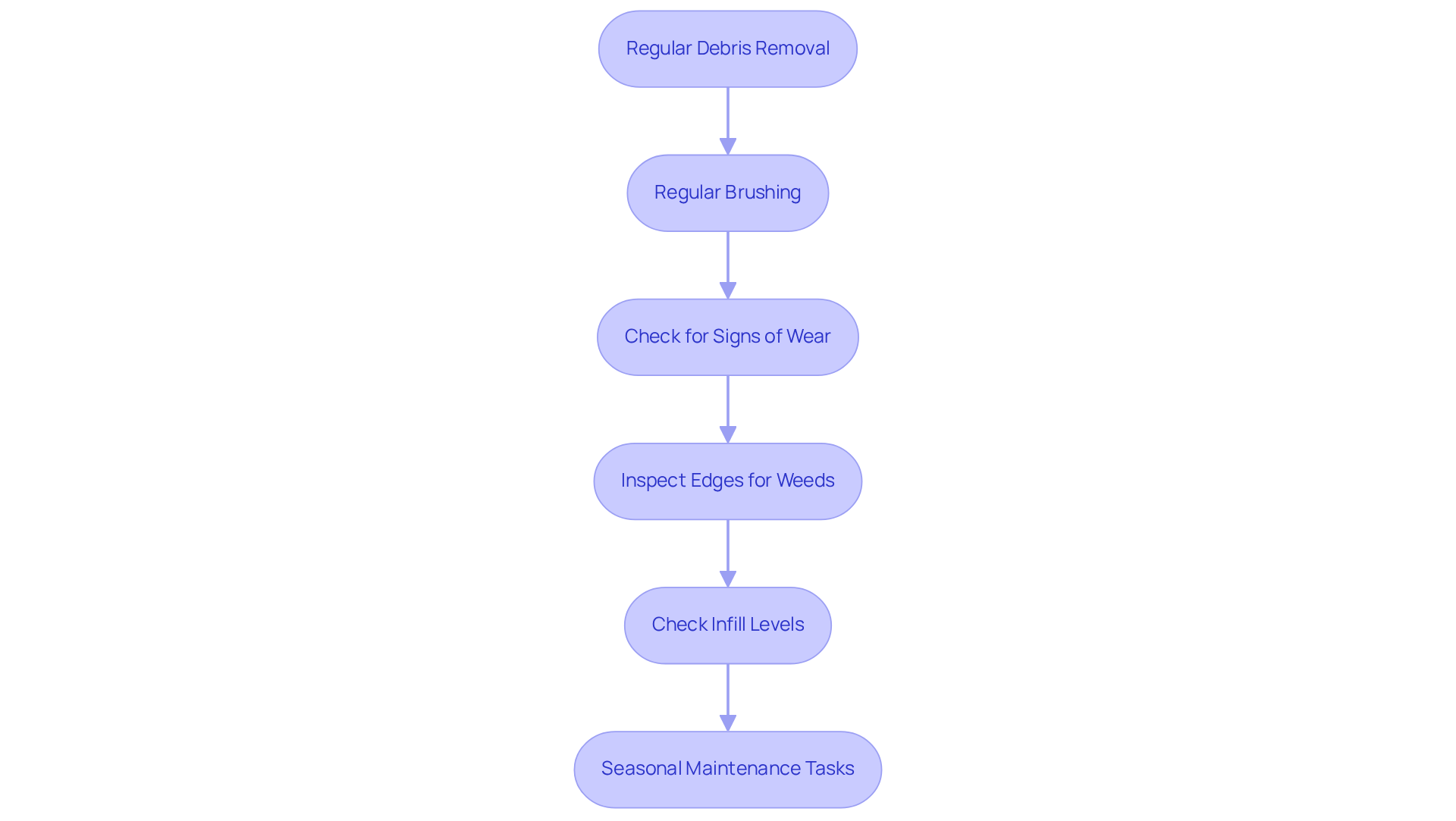 This flowchart outlines the essential steps to keep your putting green in top shape. Follow the arrows from one task to the next to ensure you cover all necessary maintenance for a beautiful and playable surface.
