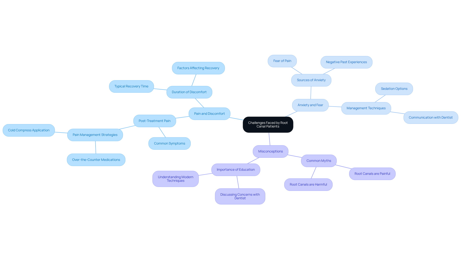 This mindmap illustrates the key challenges that patients may face when considering root canal therapy. Each branch represents a major concern, and the sub-branches provide more details about those concerns. This visual helps you understand the interconnectedness of these issues and encourages open discussions with your dentist.