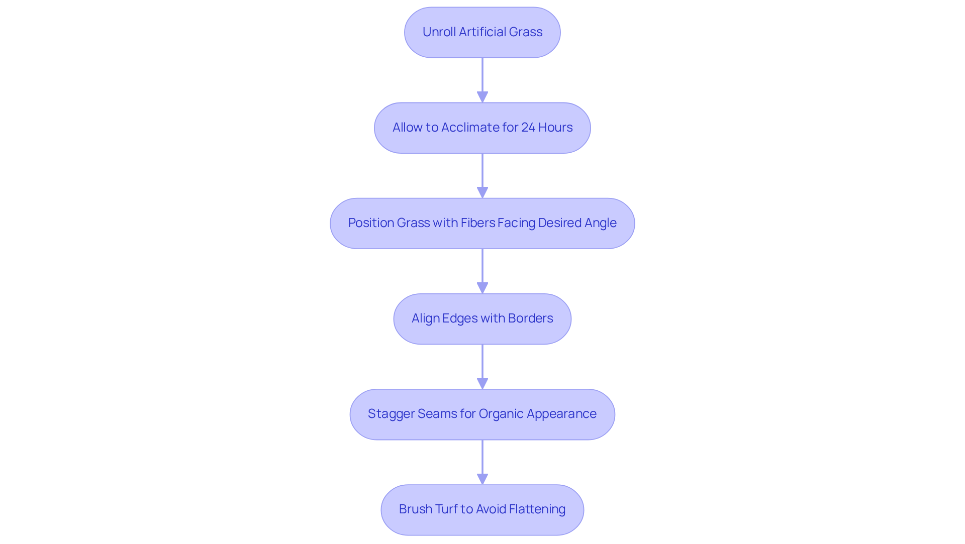 Each box represents a step in the installation process. Follow the arrows to see how to properly install artificial grass for the best results.