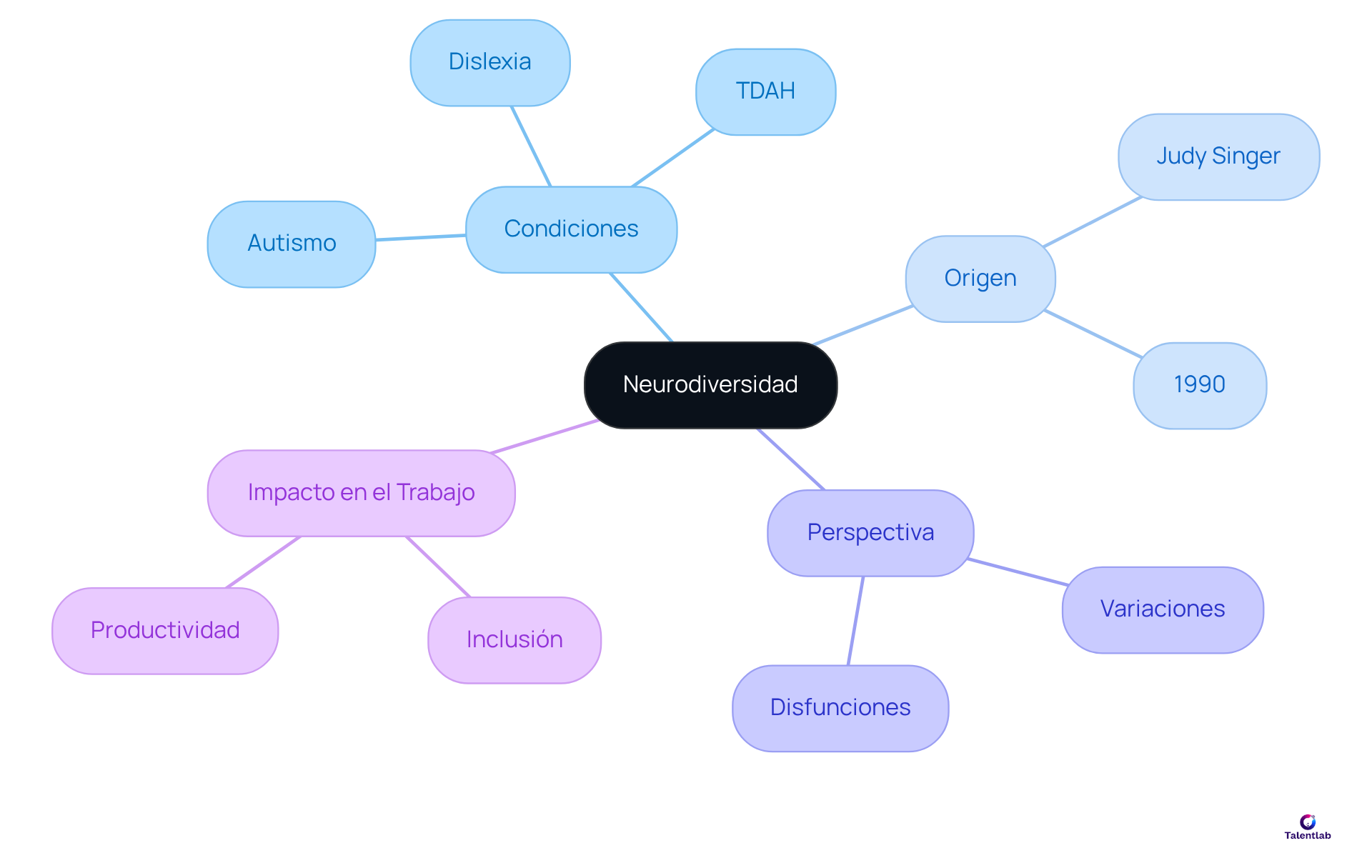 El nodo central representa la neurodiversidad, y las ramas muestran diferentes aspectos relacionados. Cada rama principal se enfoca en un concepto clave, ayudando a entender cómo se interconectan y contribuyen a la diversidad de experiencias humanas.