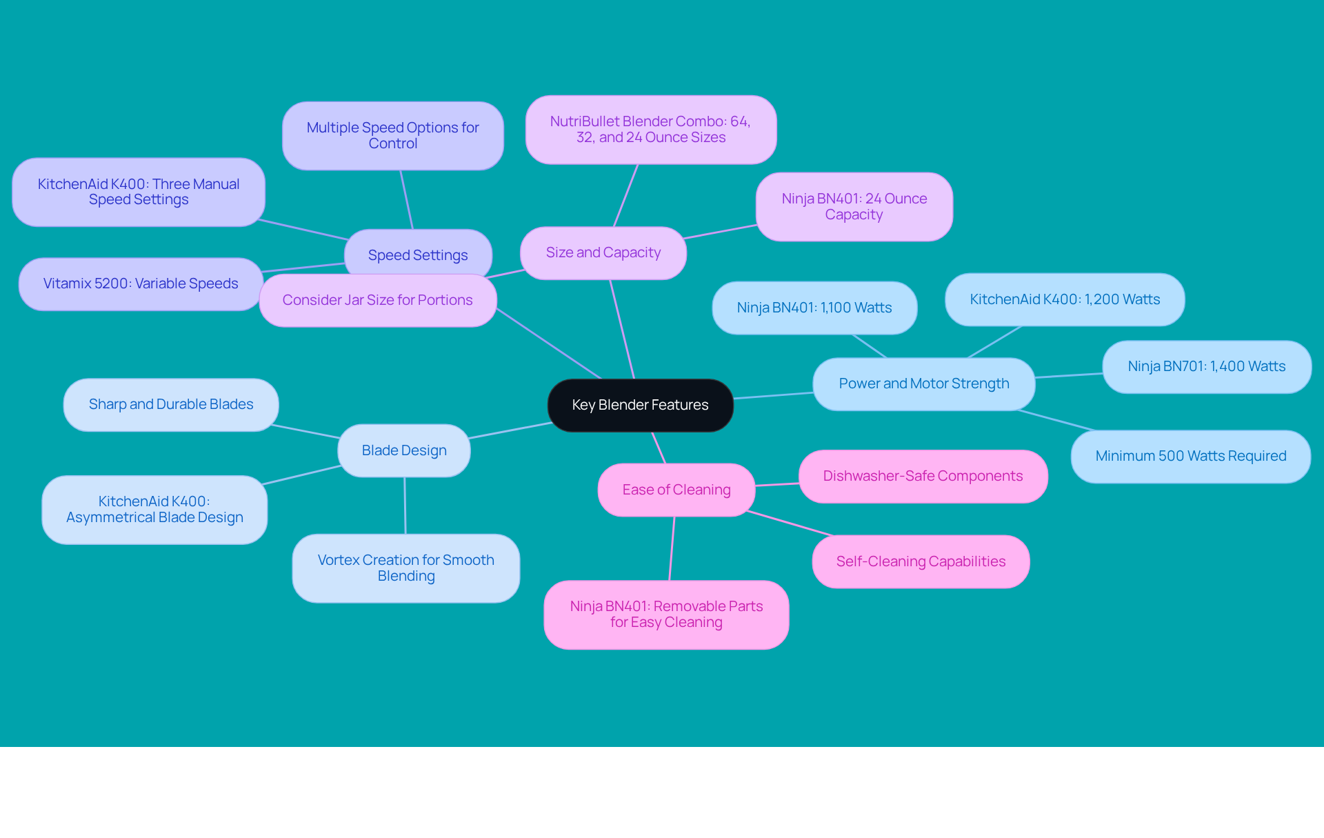 This mindmap illustrates the essential features to consider when choosing a blender for protein shakes. Each branch represents a key feature, with further details or examples to help you understand why they matter.