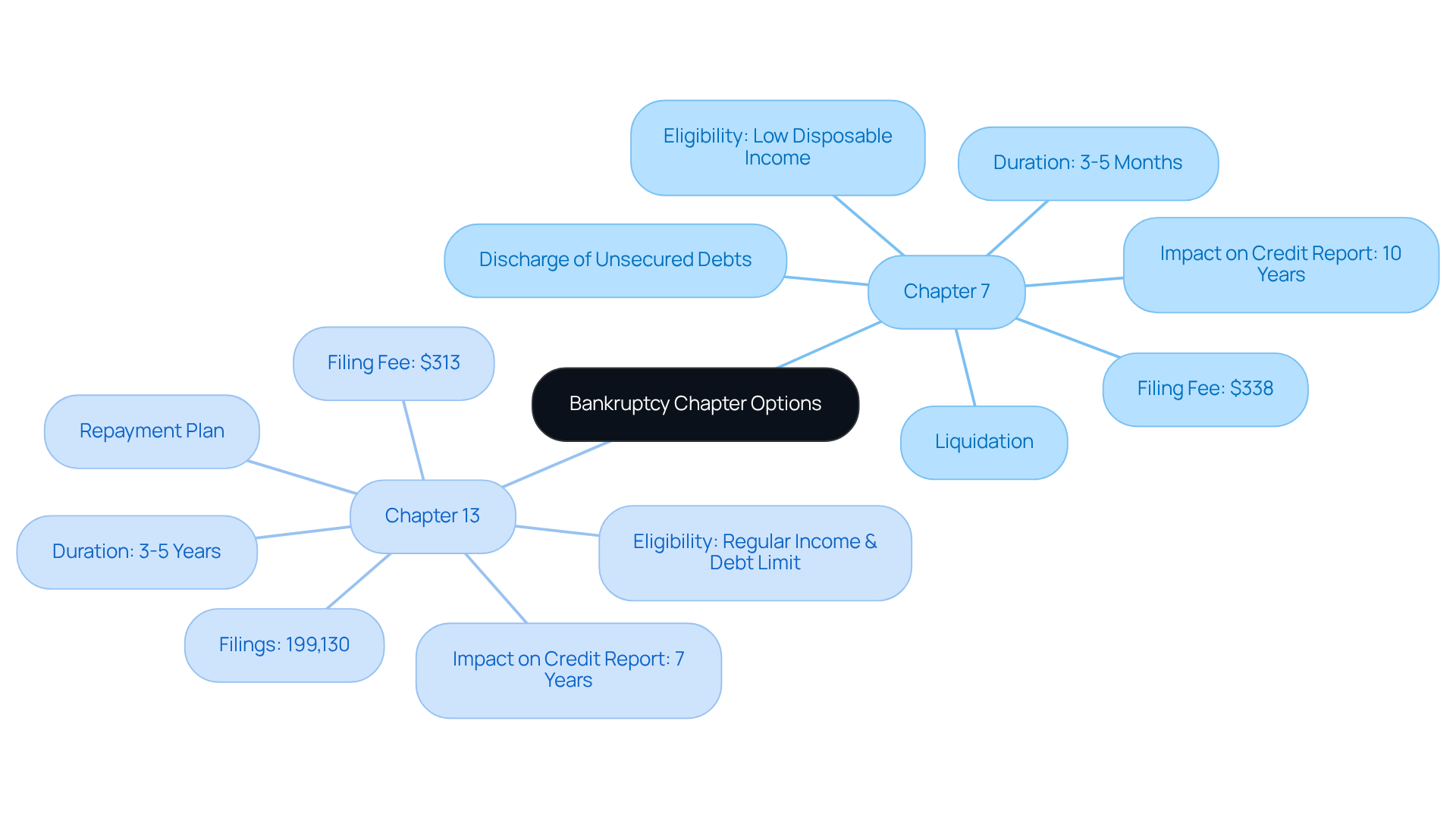 The central node represents the main topic of bankruptcy chapters. Each branch shows a different chapter, with further details about their processes, fees, and relevant statistics. This layout helps you understand the differences and considerations for each option.