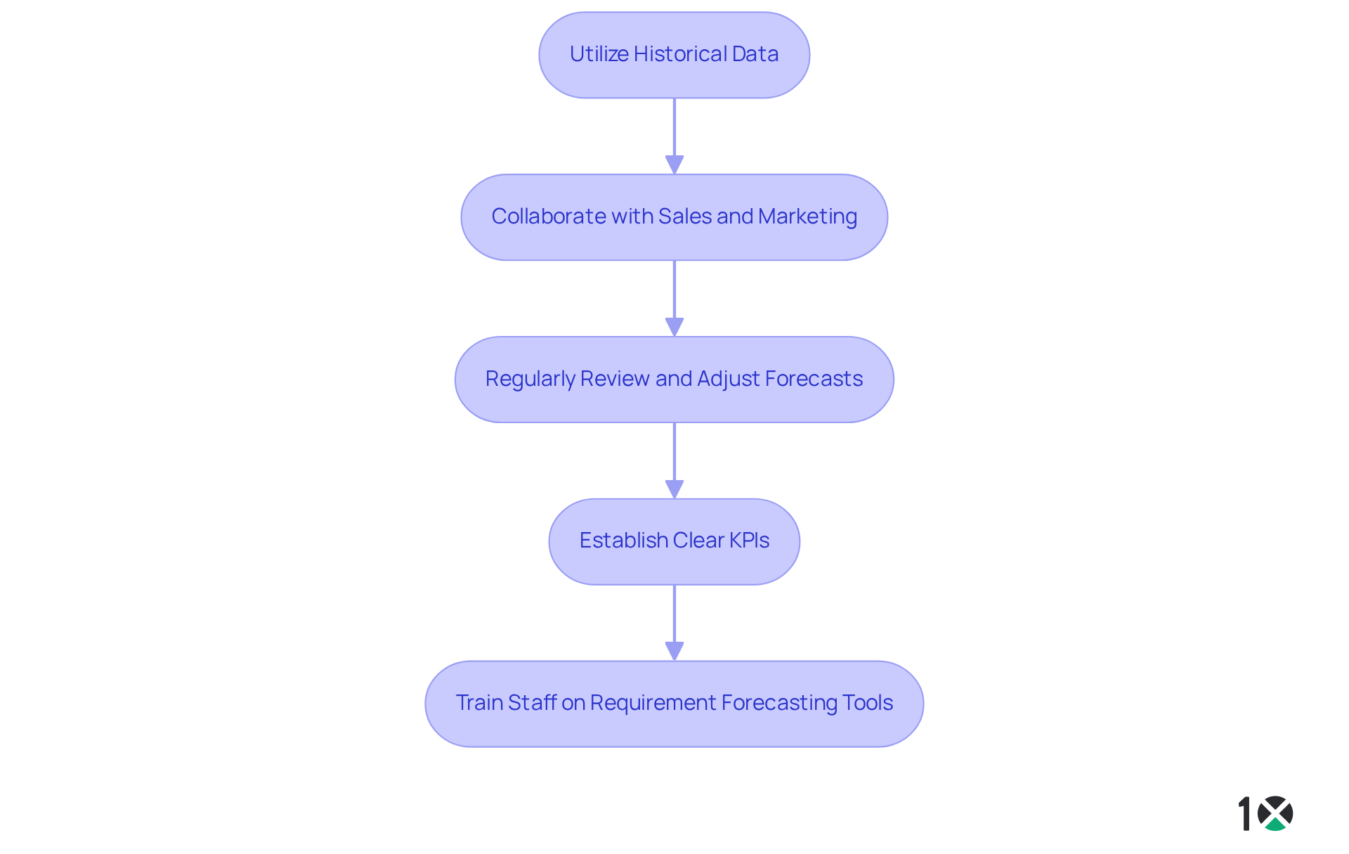 Master Supply Chain Demand Planning with Proven Best Practices - 10X ERP