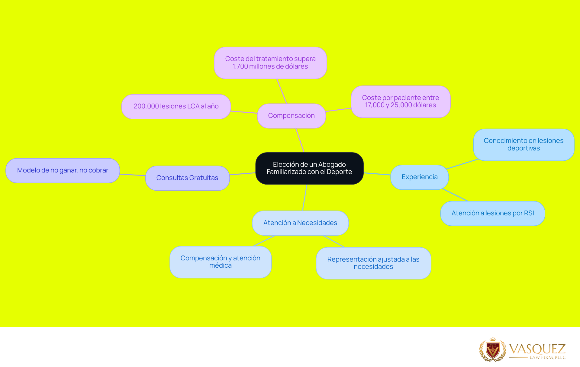 El nodo central representa el tema principal, mientras que las ramas muestran los factores importantes a considerar y las estadísticas que respaldan la necesidad de un abogado especializado. El nodo central representa el tema principal, mientras que las ramas muestran los factores importantes a considerar y las estadísticas que respaldan la necesidad de un abogado especializado.